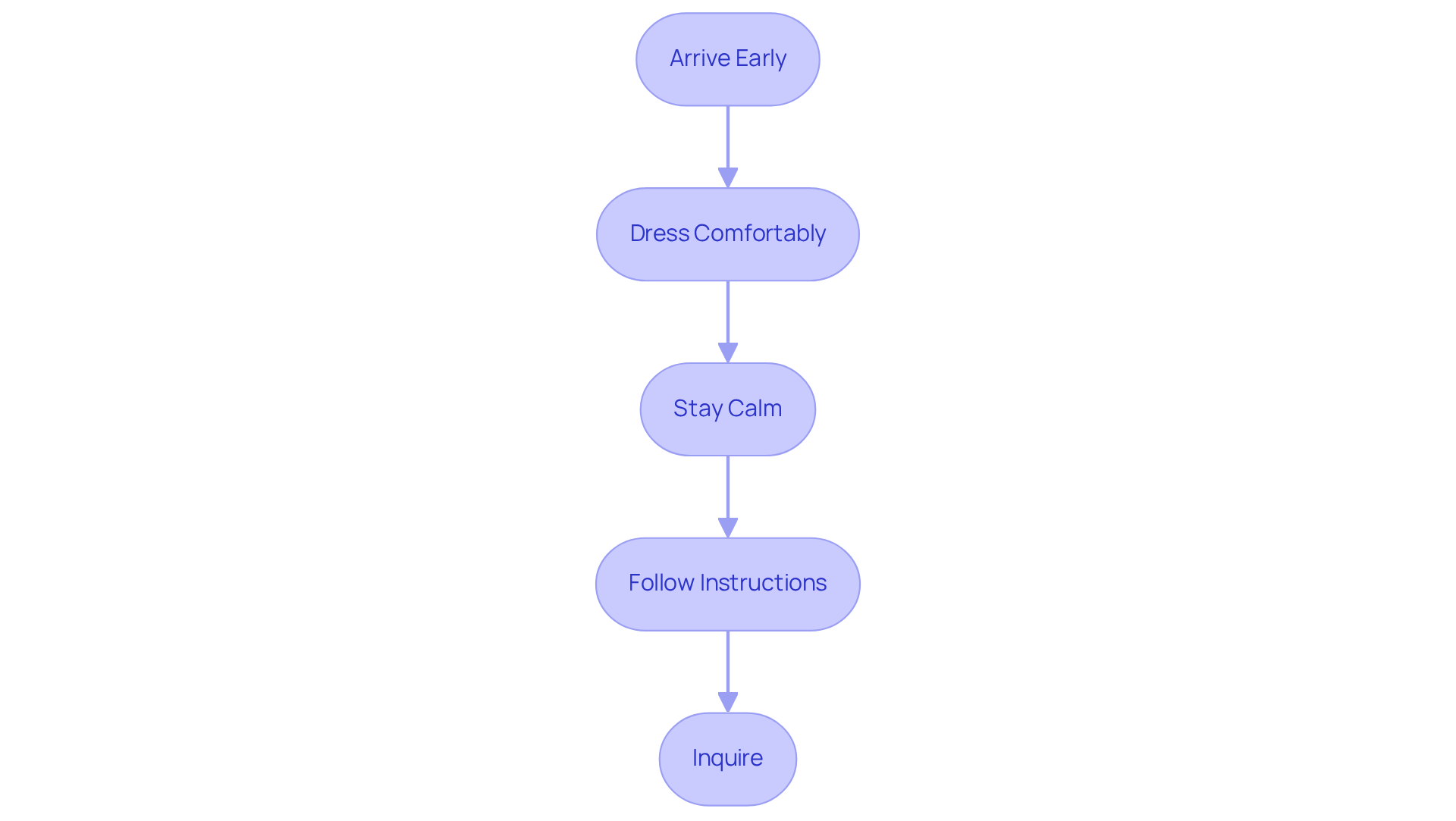 Each box represents a step to help you prepare for your appointment. Follow the arrows to see the order of actions you should take for a smooth experience.