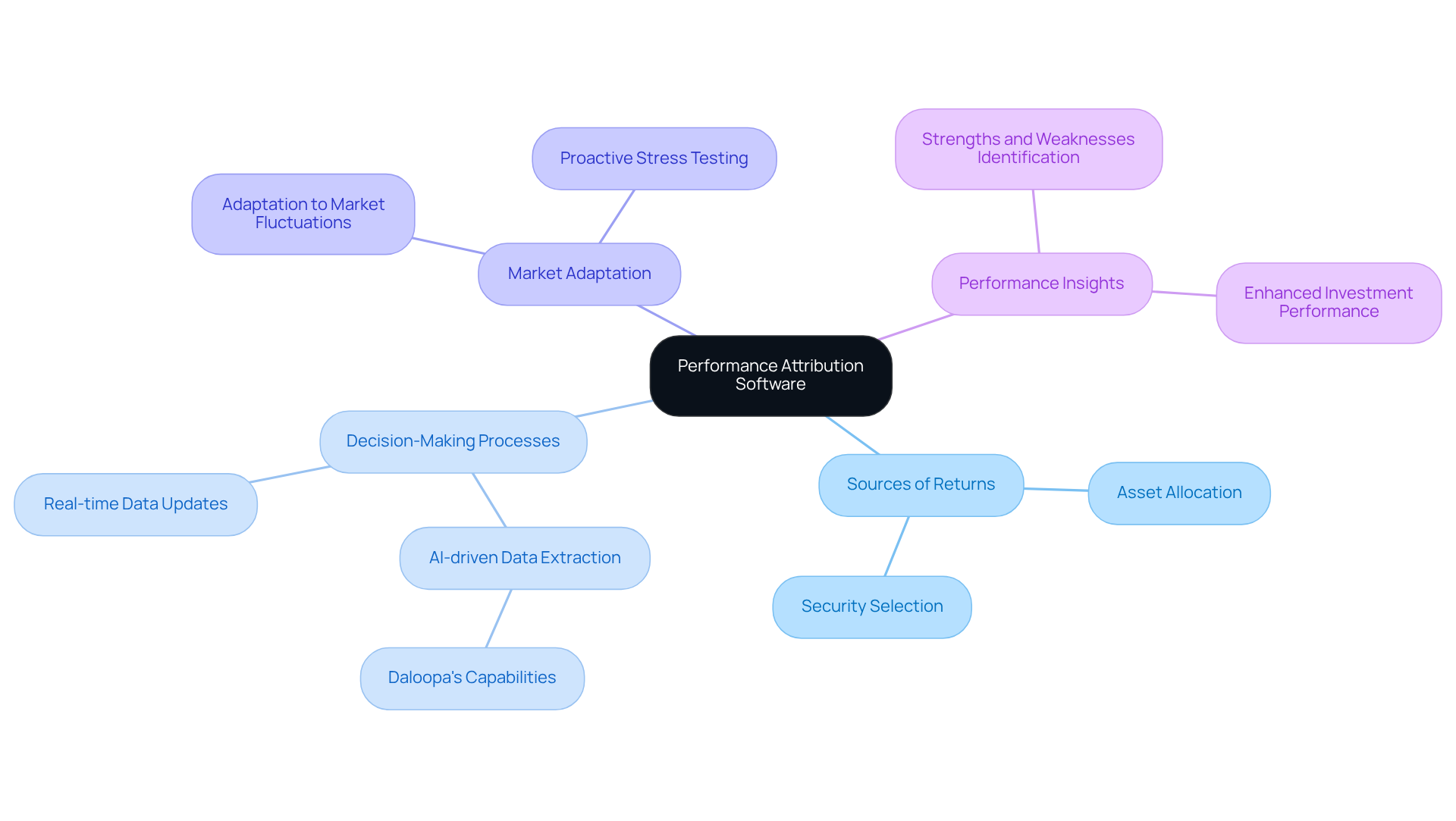 The central node represents the main topic, while the branches illustrate different aspects and benefits of performance attribution software. Follow the branches to explore how each factor contributes to effective investment management. The central node represents the main topic, while the branches illustrate different aspects and benefits of performance attribution software. Follow the branches to explore how each factor contributes to effective investment management.