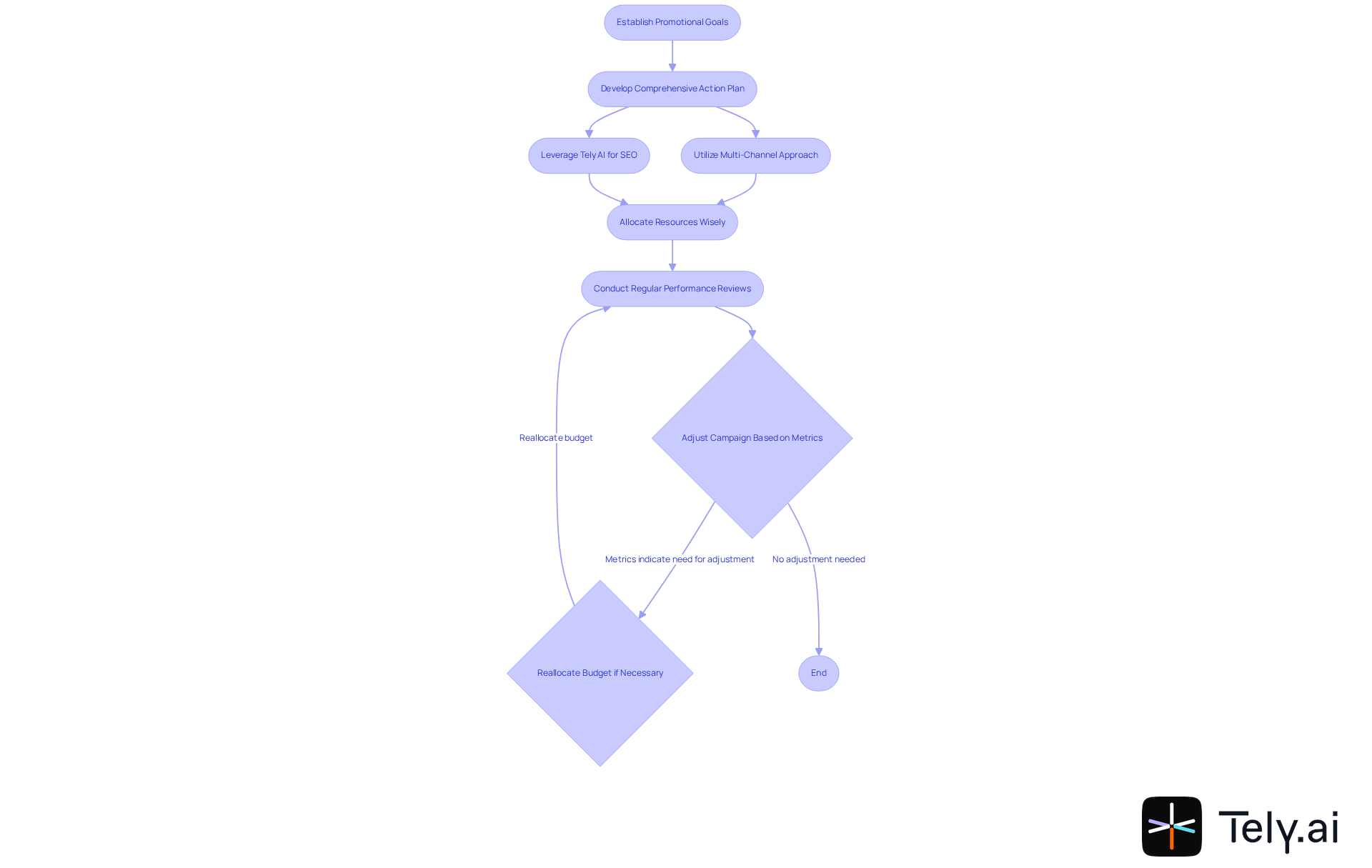 Follow the arrows to see how each step connects in the process of executing promotional objectives. Each shape represents a specific action or decision point in the campaign.