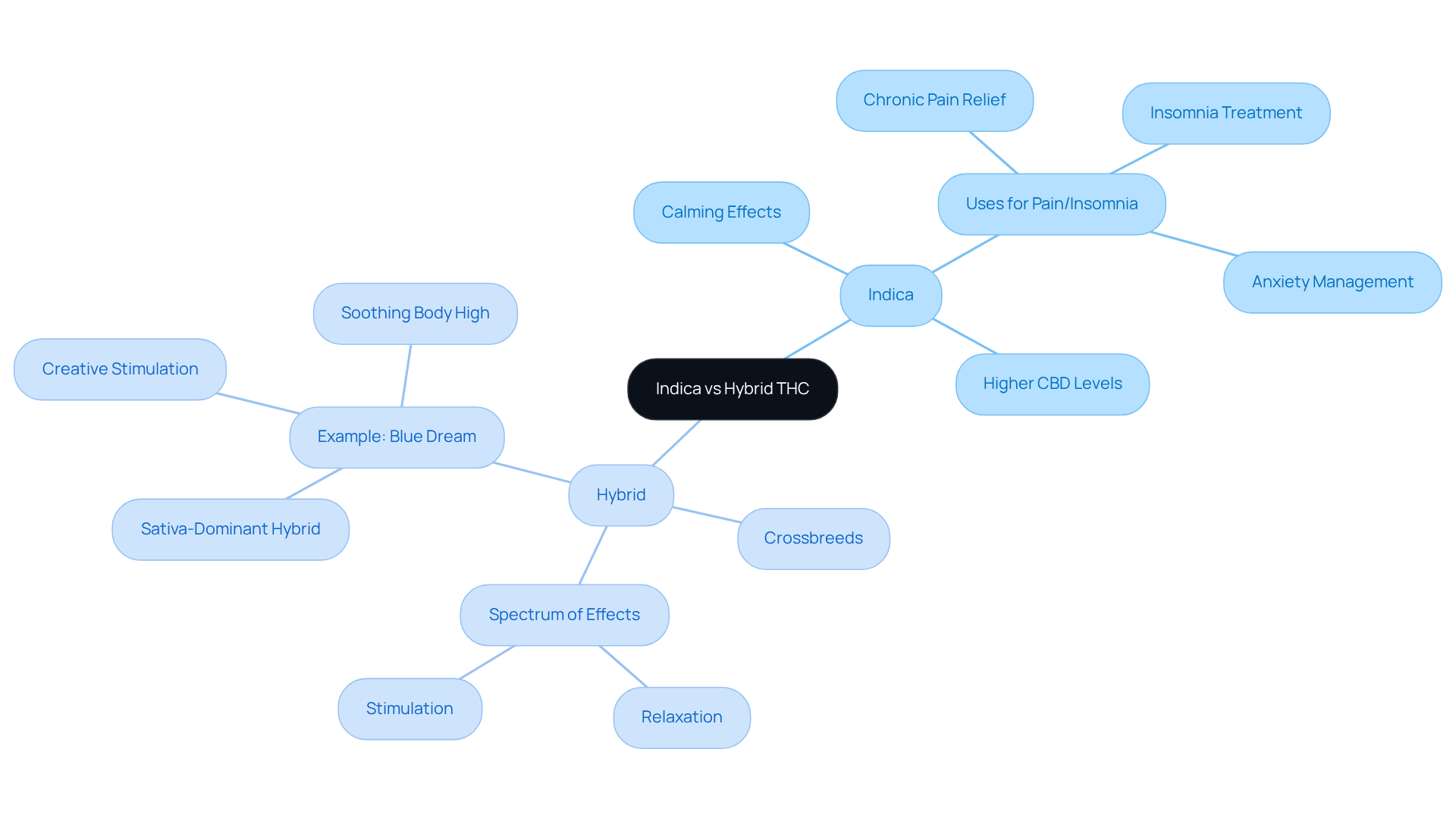The center shows the main topic, with branches leading to key characteristics and effects of each type. Explore each branch to learn how indica and hybrid strains differ and what benefits they offer. The center shows the main topic, with branches leading to key characteristics and effects of each type. Explore each branch to learn how indica and hybrid strains differ and what benefits they offer.