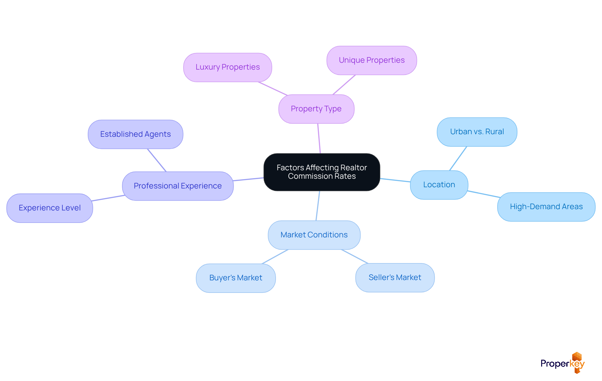 This mindmap illustrates the various factors that can affect how much a realtor charges for their services. Start at the center with the main topic, then follow the branches to explore each factor and its specific details. Each color-coded branch helps you easily identify different categories. This mindmap illustrates the various factors that can affect how much a realtor charges for their services. Start at the center with the main topic, then follow the branches to explore each factor and its specific details. Each color-coded branch helps you easily identify different categories.