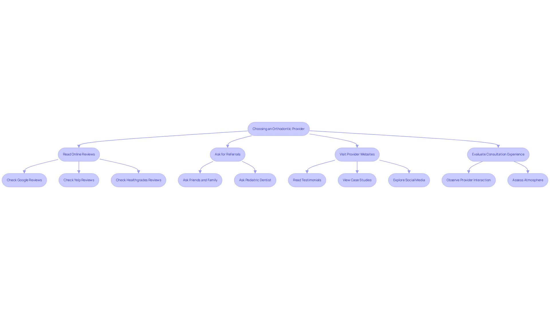 Follow the flow from the main decision point to see the steps you can take. Each box represents a key action to help you feel confident in your choice. Follow the flow from the main decision point to see the steps you can take. Each box represents a key action to help you feel confident in your choice.