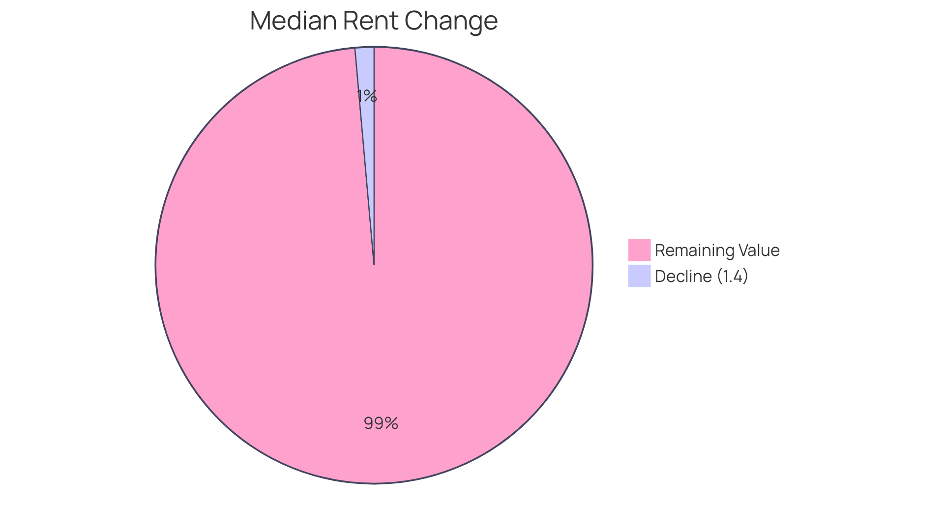 The chart shows how much the median rent has changed. The red slice represents the 1.4% decline, while the blue slice shows the remaining rental market value. This helps you see the impact of the decline at a glance.
