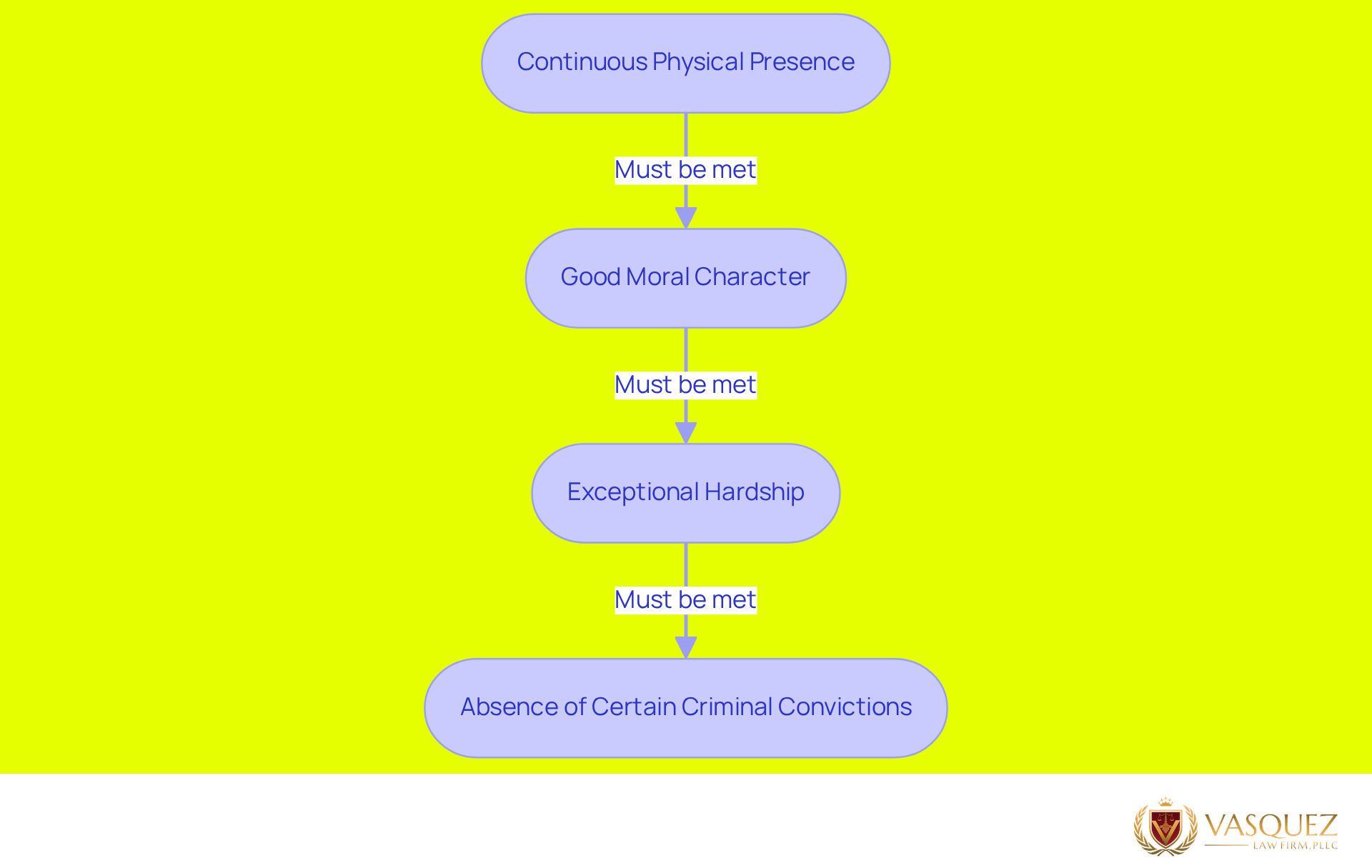 This flowchart outlines the key requirements for applying under Ley 42B. Each box represents a requirement you must meet. Follow the arrows to see how each requirement connects to the overall process of seeking relief. Make sure you understand each step before proceeding! This flowchart outlines the key requirements for applying under Ley 42B. Each box represents a requirement you must meet. Follow the arrows to see how each requirement connects to the overall process of seeking relief. Make sure you understand each step before proceeding!