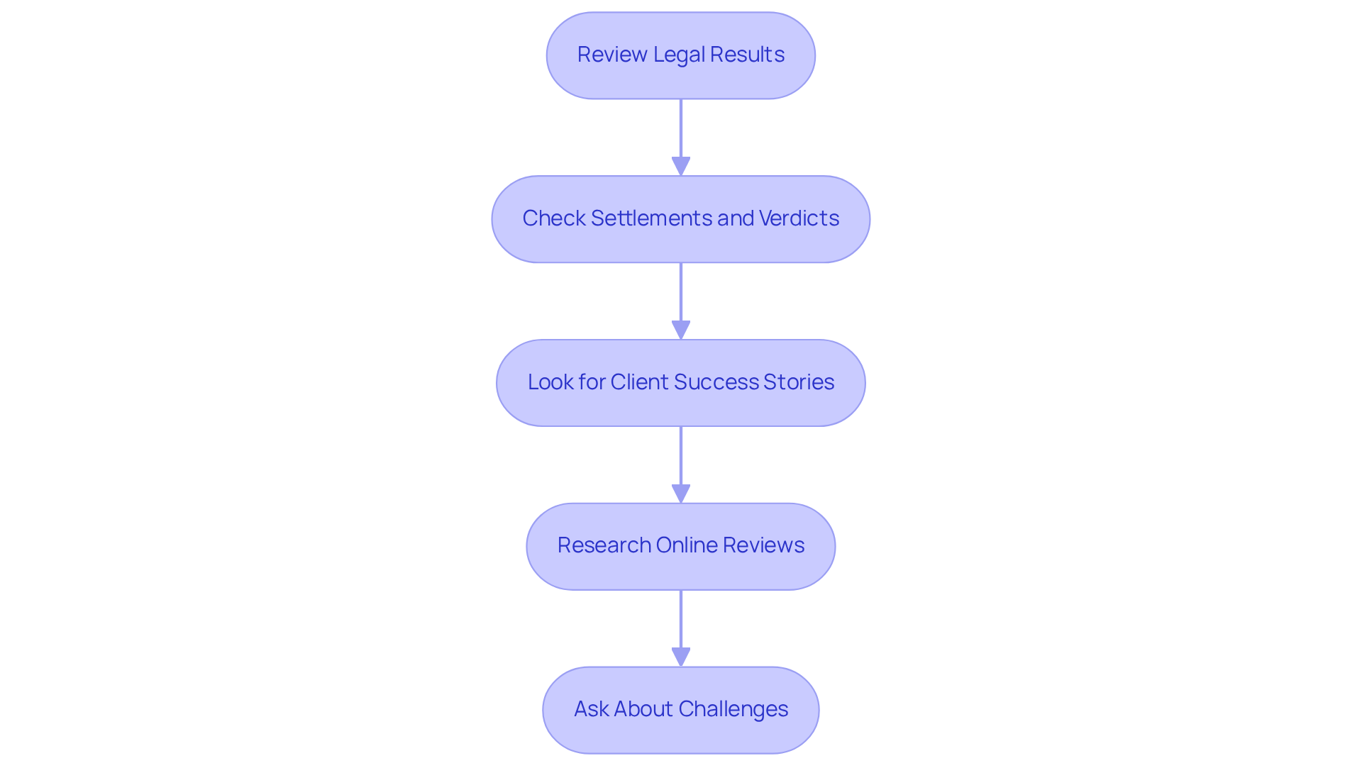 Each box represents a step you should take when choosing a lawyer. Follow the arrows to see how each step builds on the previous one, guiding you through the evaluation process.