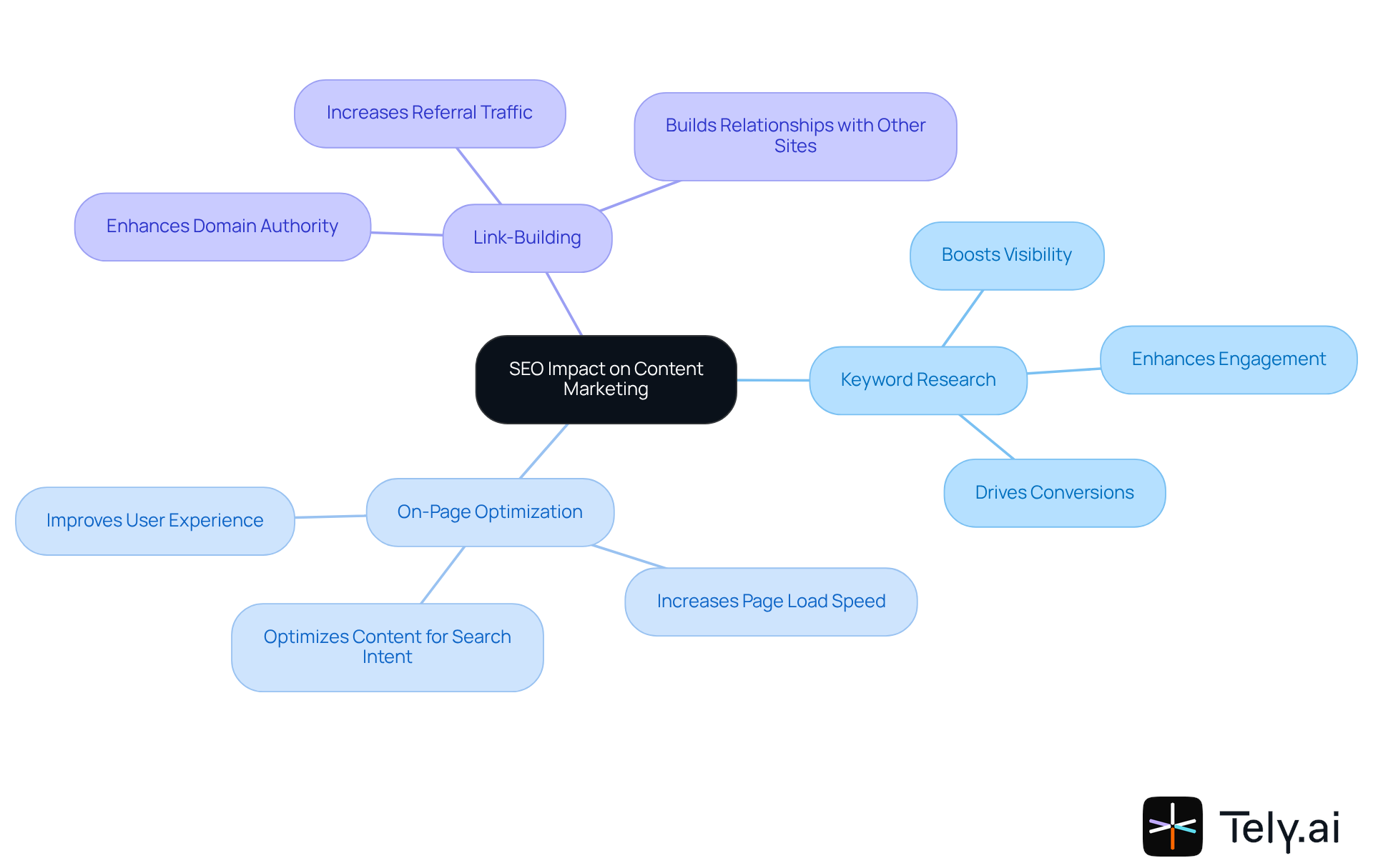 Start at the center with the main idea of SEO's impact, then explore each strategy and its benefits. The branches show how these strategies contribute to better content marketing outcomes. Start at the center with the main idea of SEO's impact, then explore each strategy and its benefits. The branches show how these strategies contribute to better content marketing outcomes.
