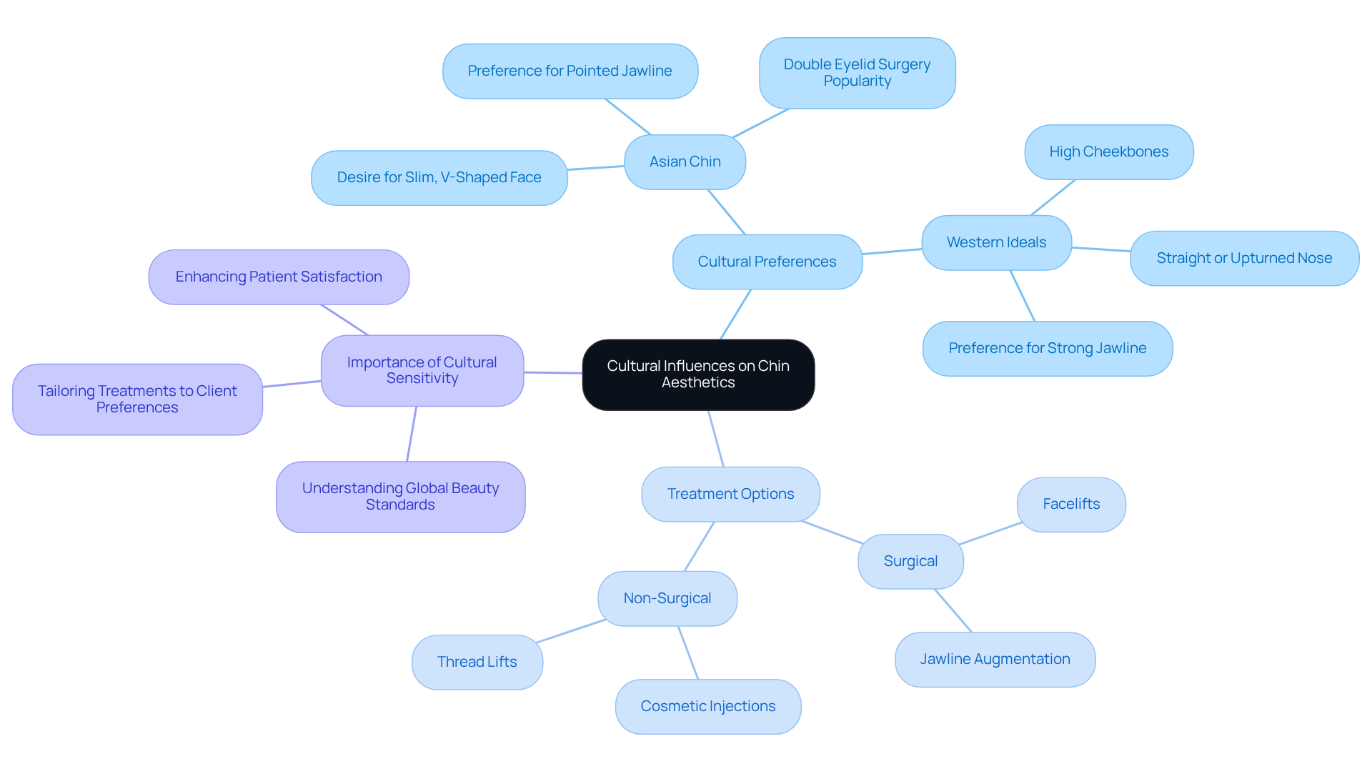 Start at the center with the main theme, then follow the branches to explore cultural preferences, treatment options, and the significance of understanding these influences in aesthetic practices. Start at the center with the main theme, then follow the branches to explore cultural preferences, treatment options, and the significance of understanding these influences in aesthetic practices.