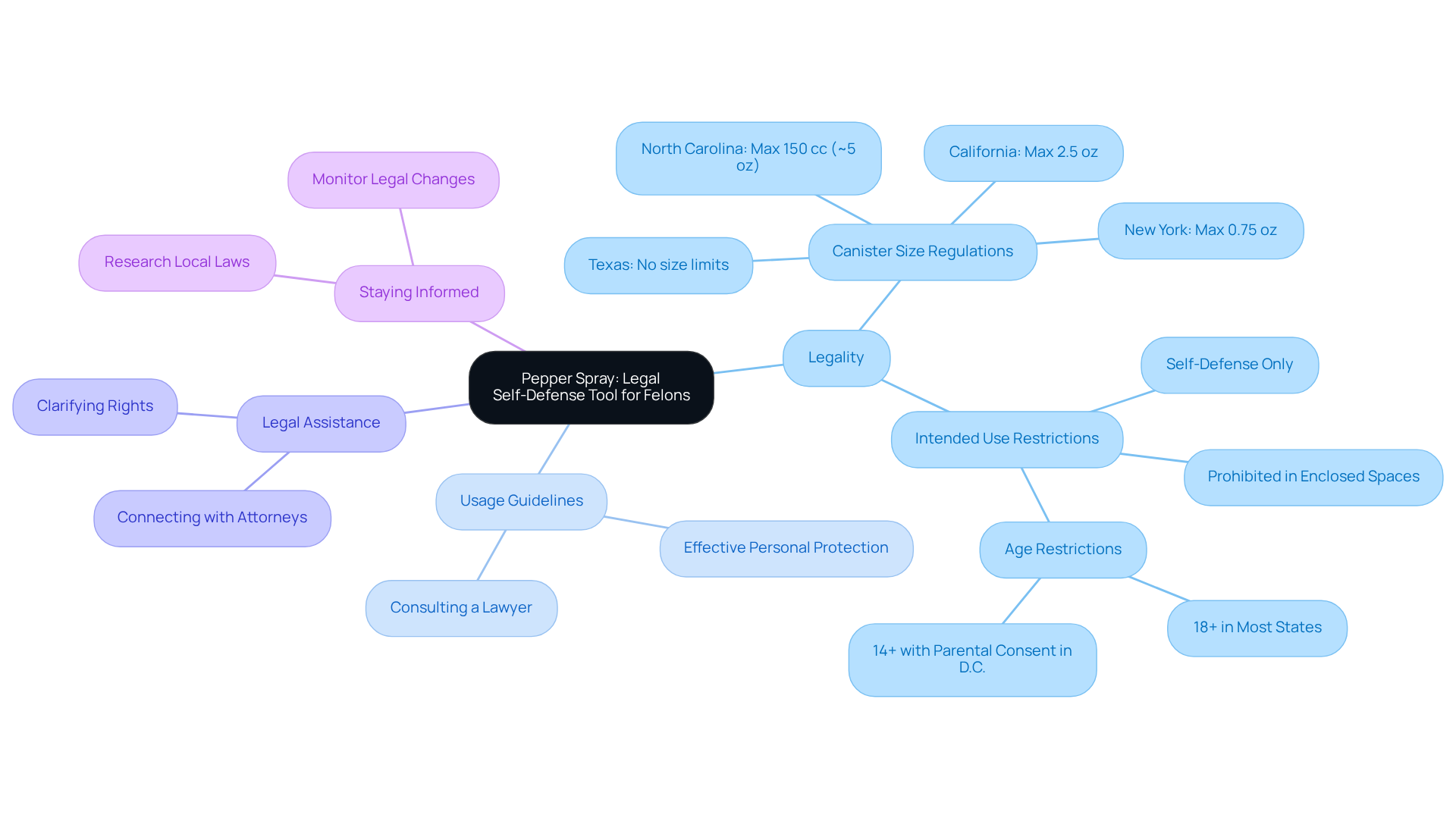 This mindmap starts with the main topic of pepper spray as a self-defense tool for felons. Each branch represents a different aspect of the topic, helping you see how they connect. For example, the 'Legality' branch explains the rules you need to follow, while 'Legal Assistance' shows how to get help from lawyers. It's a visual way to understand the important points and relationships. This mindmap starts with the main topic of pepper spray as a self-defense tool for felons. Each branch represents a different aspect of the topic, helping you see how they connect. For example, the 'Legality' branch explains the rules you need to follow, while 'Legal Assistance' shows how to get help from lawyers. It's a visual way to understand the important points and relationships.