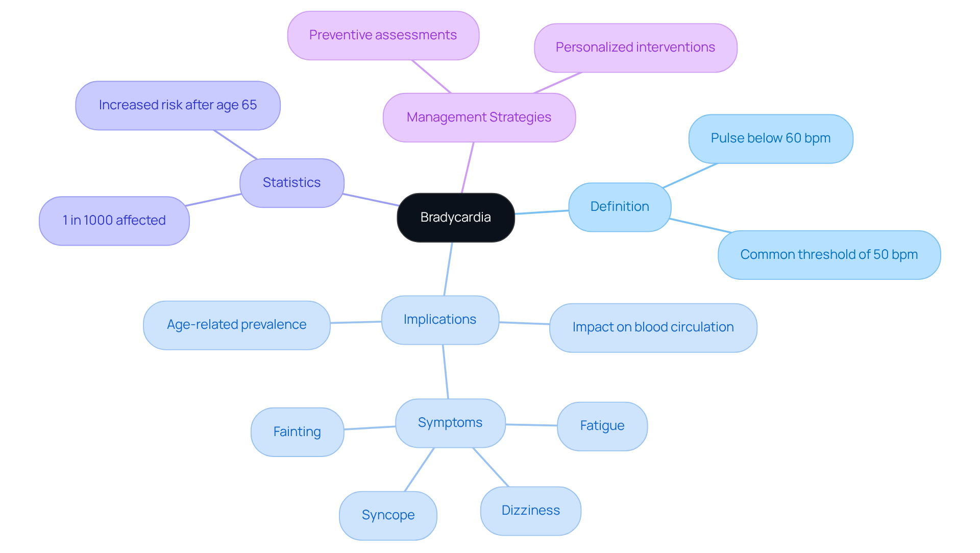 The central node represents bradycardia, and each branch explores different aspects of the condition. Follow the branches to learn about its definition, implications for health, relevant statistics, and management strategies. The central node represents bradycardia, and each branch explores different aspects of the condition. Follow the branches to learn about its definition, implications for health, relevant statistics, and management strategies.