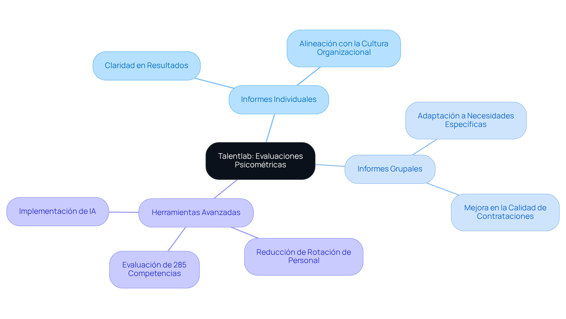 El nodo central representa a Talentlab y sus servicios. Las ramas muestran las características clave de las evaluaciones, y las sub-ramas detallan los beneficios específicos. Sigue las conexiones para entender cómo cada aspecto contribuye a una contratación efectiva.