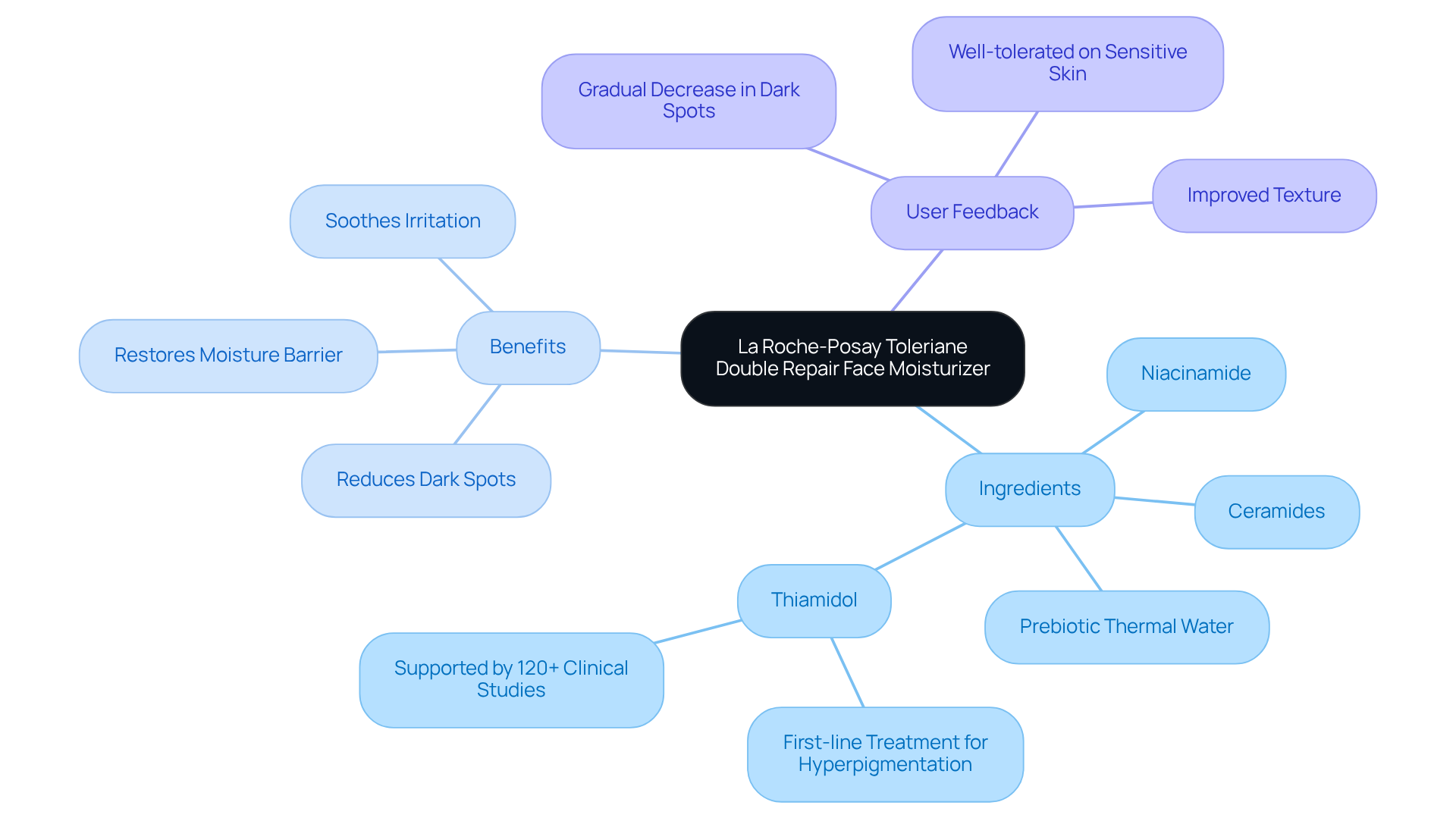 The central node represents the product, while branches show its ingredients, benefits, and user experiences. Each color-coded branch helps you easily navigate through the information and understand how everything connects.