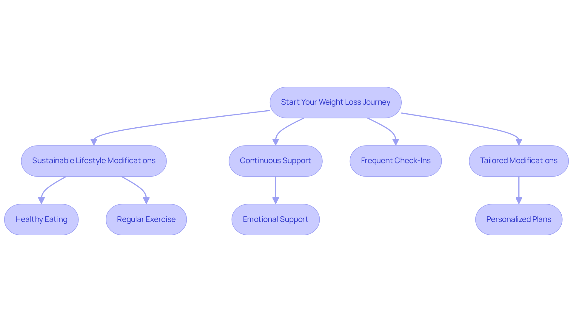 This flowchart shows the journey to achieving lasting weight loss. Each box represents a key step in the process, and the arrows guide you through the sequence of actions needed to maintain a healthy lifestyle.