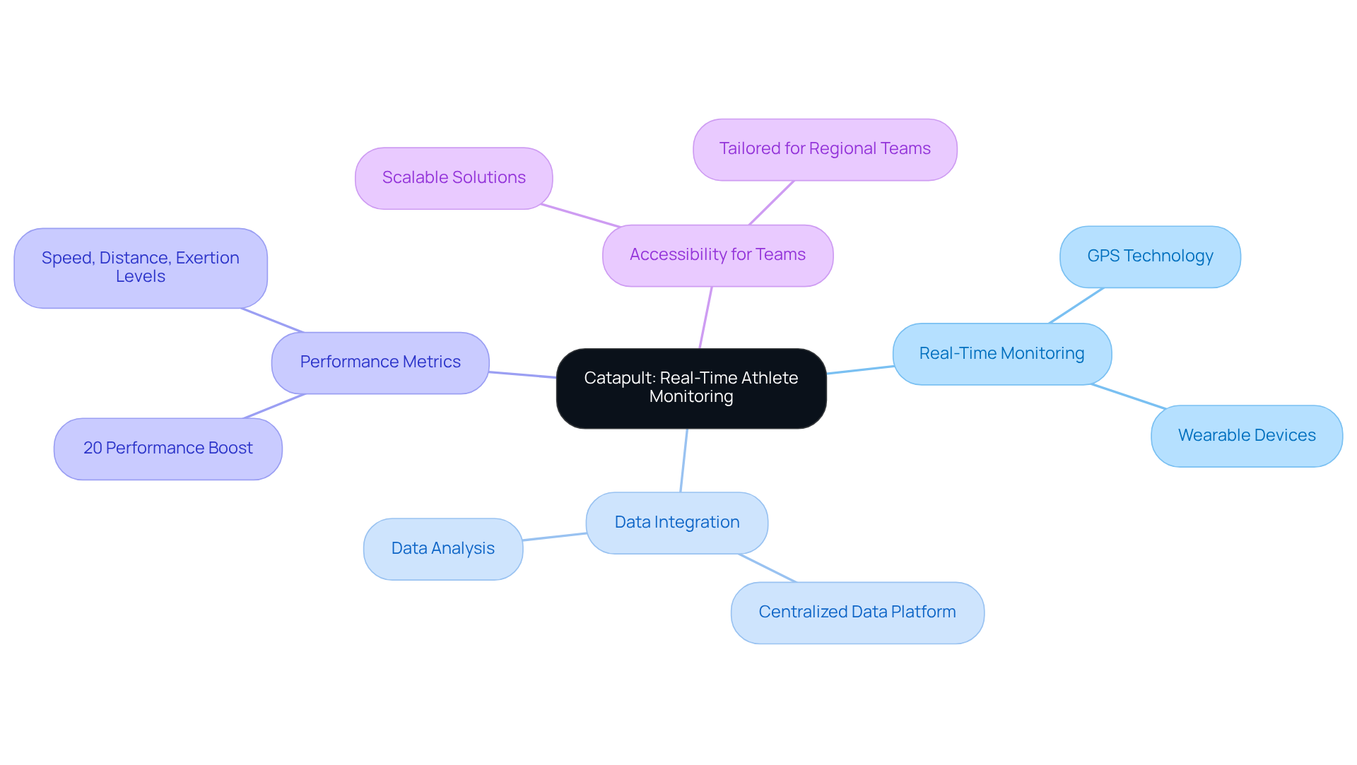 The center represents Catapult's technology, while the branches show how it influences various aspects of athlete monitoring and coaching. Each branch highlights a key area, making it easy to understand the overall impact.