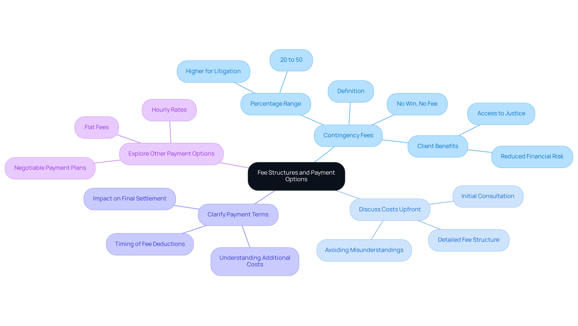 Begin at the center with the main topic, then follow the branches to explore different fee types and payment discussions. Each branch provides insights into what to consider when hiring a legal representative.