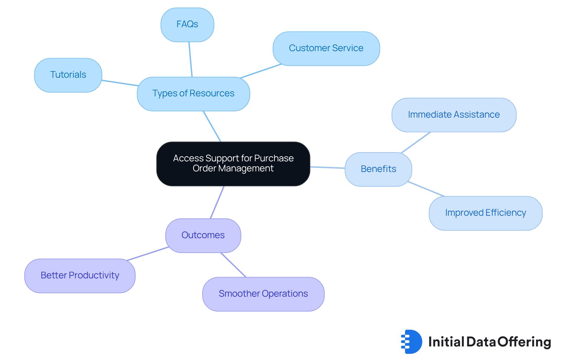 The central node represents the main theme of support resources. Each branch shows different types of resources, their benefits, and the positive outcomes they lead to, helping users understand the full impact of utilizing these supports. The central node represents the main theme of support resources. Each branch shows different types of resources, their benefits, and the positive outcomes they lead to, helping users understand the full impact of utilizing these supports.