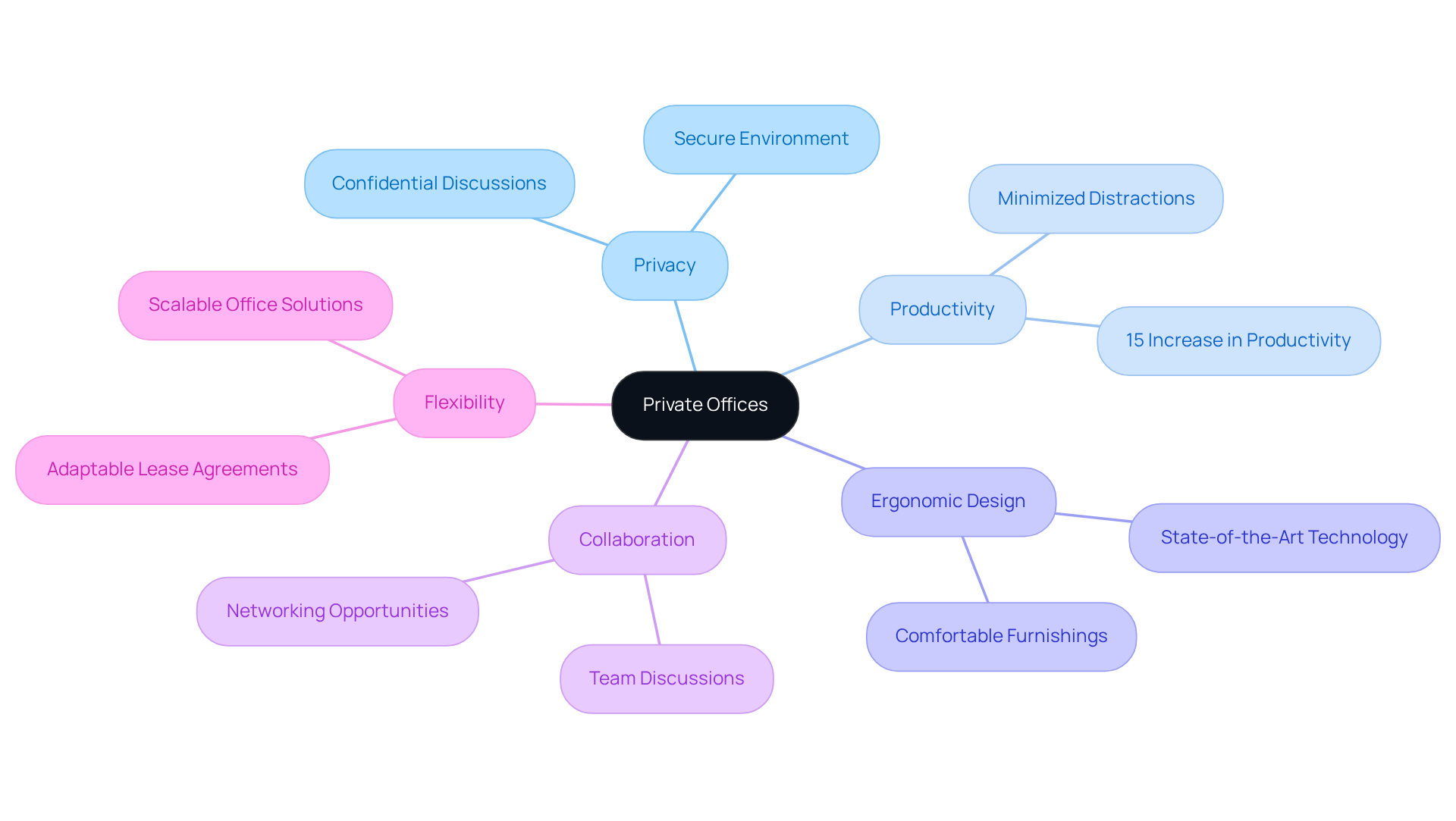 Start at the center with the main idea of private offices, then explore each branch to see the key features and benefits that make them valuable in a professional setting.