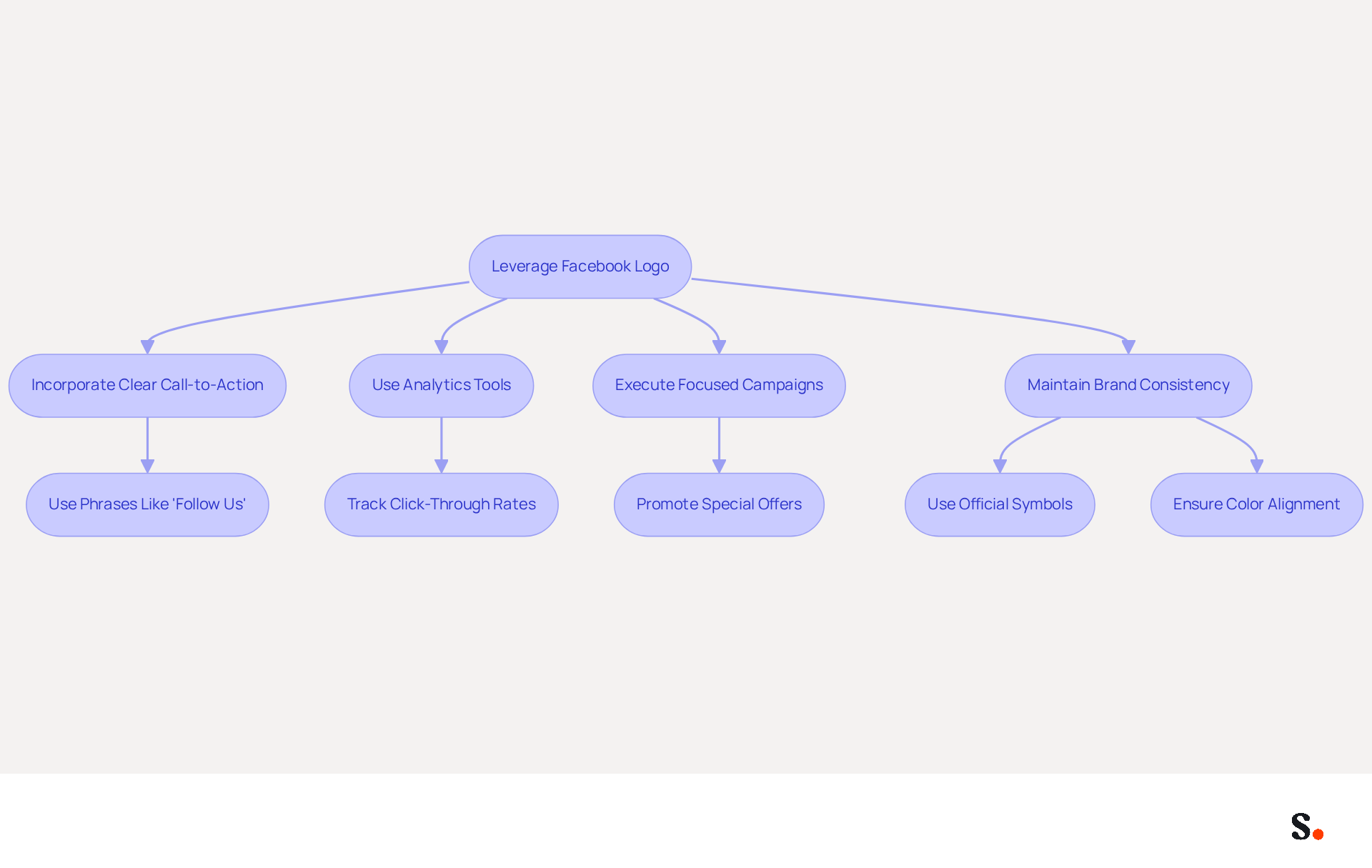 This flowchart outlines the steps to effectively use the Facebook logo to increase engagement. Start at the top with the main goal, then follow the arrows to see the actions you can take, like using clear calls-to-action and analytics. Each step builds on the previous one to help you connect better with your audience. This flowchart outlines the steps to effectively use the Facebook logo to increase engagement. Start at the top with the main goal, then follow the arrows to see the actions you can take, like using clear calls-to-action and analytics. Each step builds on the previous one to help you connect better with your audience.