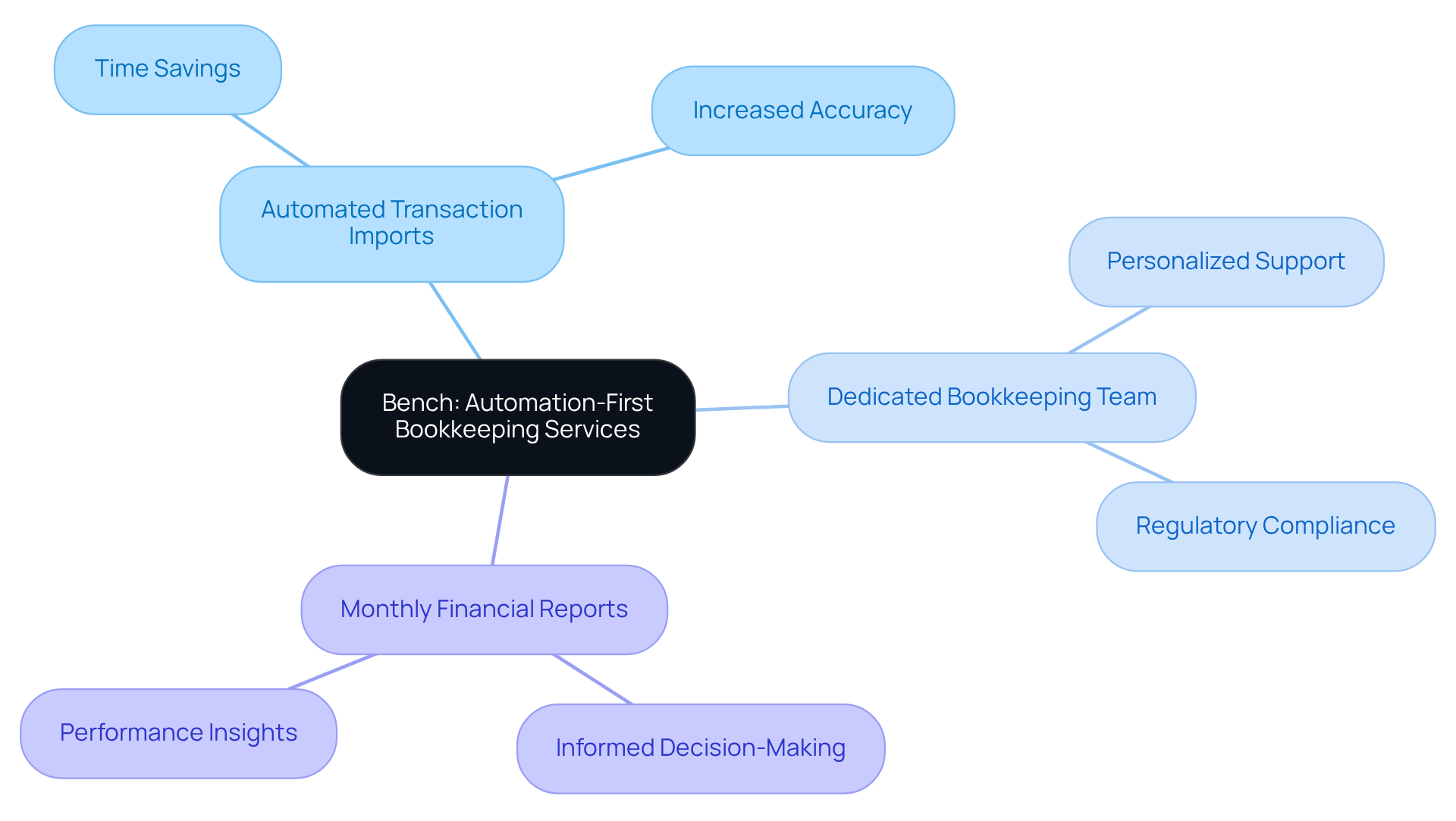 The central node represents Bench's service, while branches show key features and their benefits. Follow the branches to understand how each feature contributes to improved efficiency and patient care.