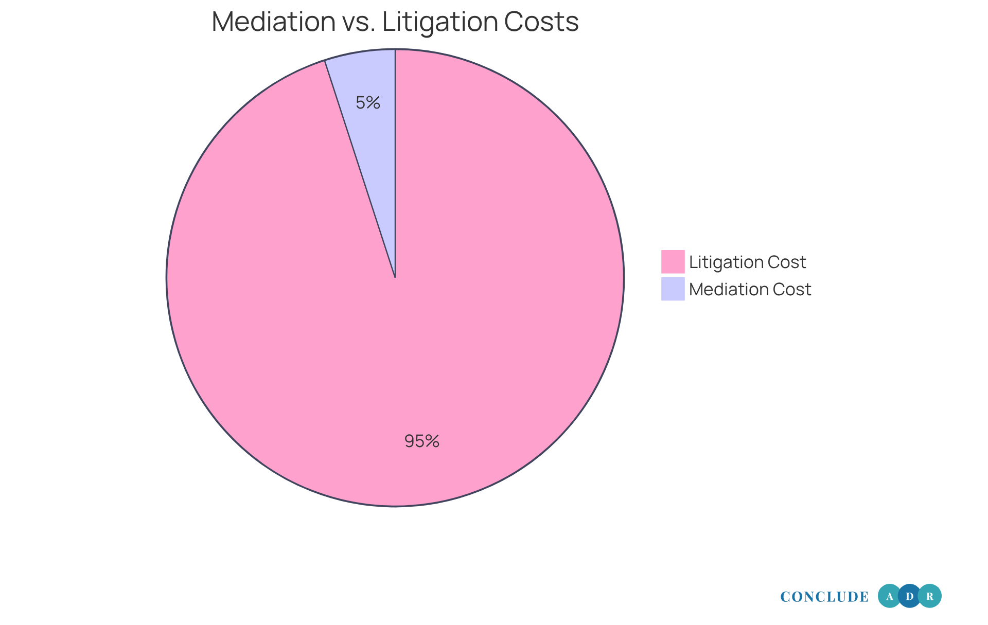 The green slice shows the low cost of mediation, while the red slice illustrates the high costs of litigation. This visual helps you see how much money can be saved by choosing mediation.