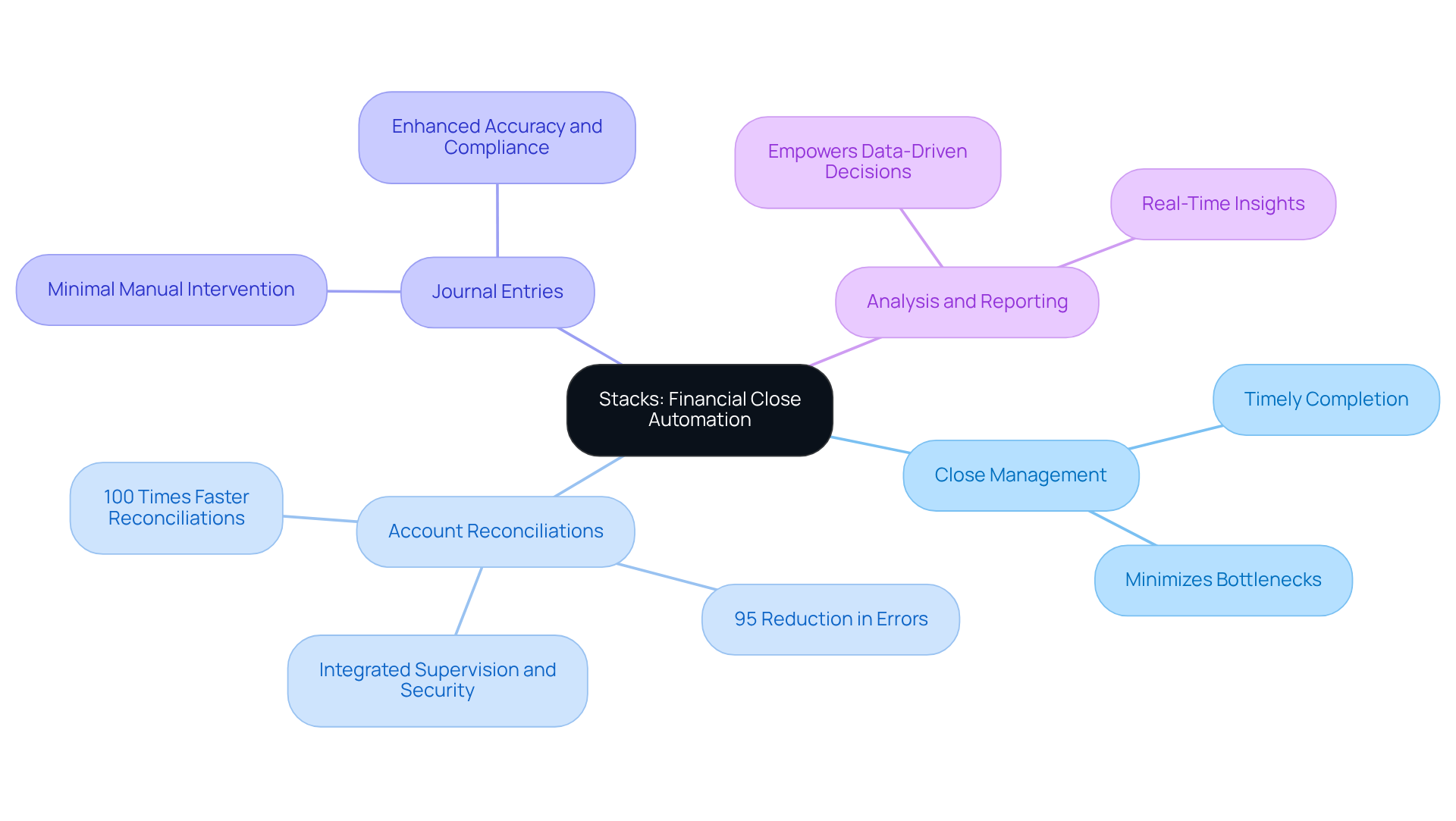The central node represents the Stacks platform, while the branches illustrate its key features. Each sub-branch highlights specific benefits, making it easy to see how Stacks enhances the financial close process.