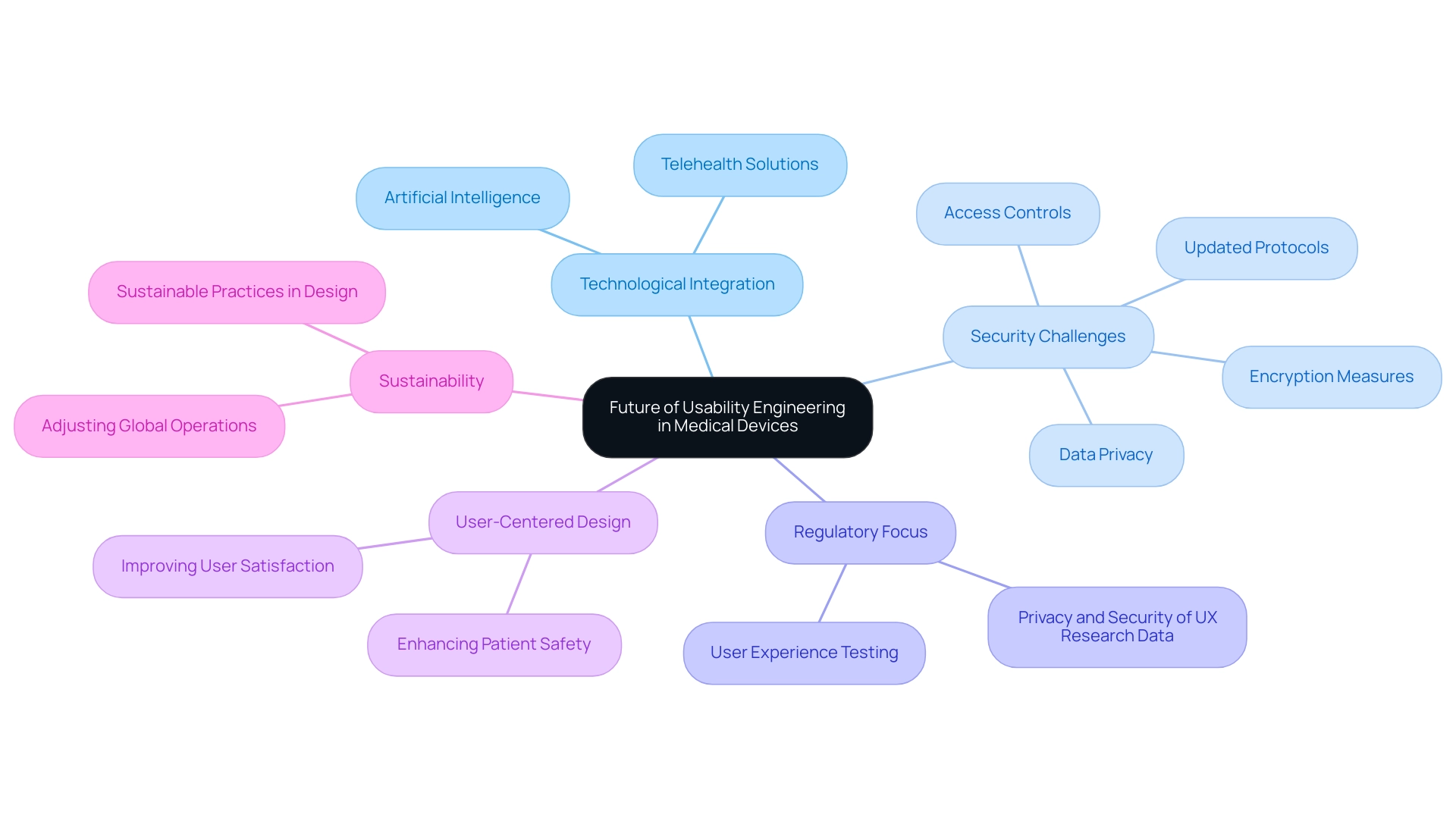 Each branch represents a key theme related to usability engineering, with sub-branches detailing specific points under each theme.