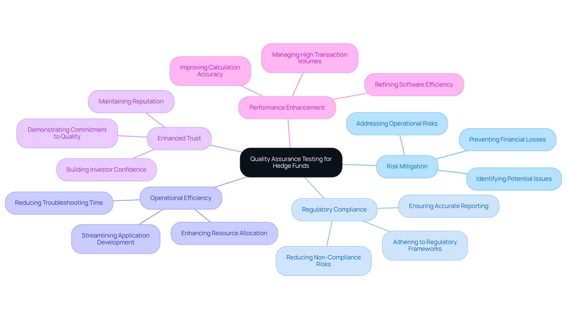 The central node represents the main topic, while the branches show the different reasons why quality assurance testing is crucial for hedge funds. Each branch highlights a specific benefit, helping you understand how they all connect back to the importance of maintaining high standards in financial operations. The central node represents the main topic, while the branches show the different reasons why quality assurance testing is crucial for hedge funds. Each branch highlights a specific benefit, helping you understand how they all connect back to the importance of maintaining high standards in financial operations.