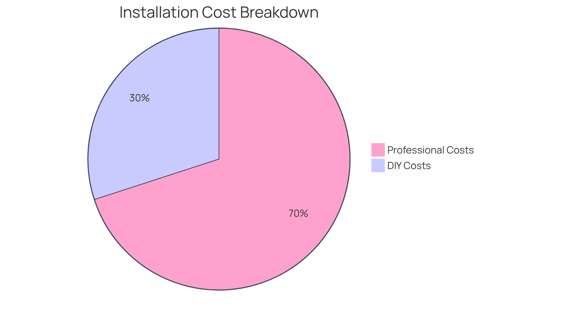 This pie chart shows the cost ranges for installing artificial turf. The green slice represents DIY costs, which can vary based on materials and potential extra expenses. The blue slice represents professional installation costs, which include labor and materials for a high-quality finish. This pie chart shows the cost ranges for installing artificial turf. The green slice represents DIY costs, which can vary based on materials and potential extra expenses. The blue slice represents professional installation costs, which include labor and materials for a high-quality finish.