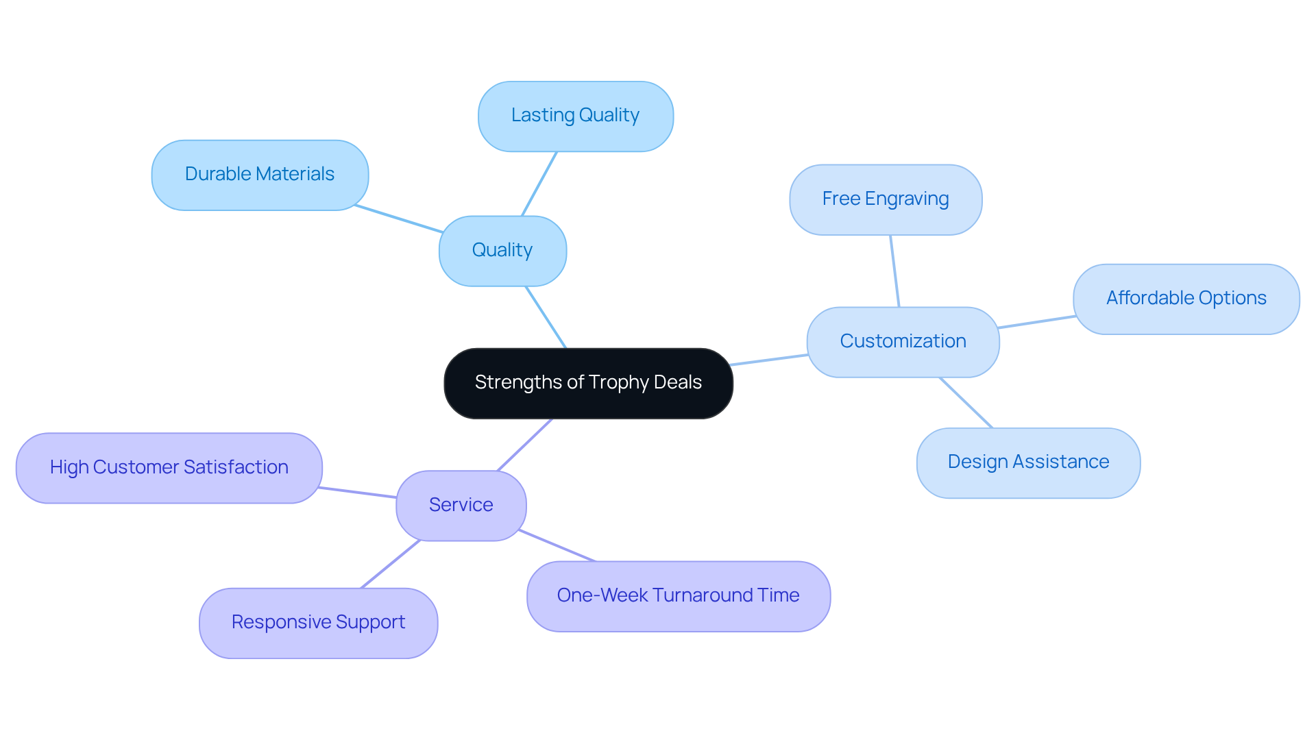 This mindmap illustrates the key strengths of Trophy Deals. Start at the center with the main strengths, then explore each branch to see how quality, customization, and service contribute to their success in the recognition industry.