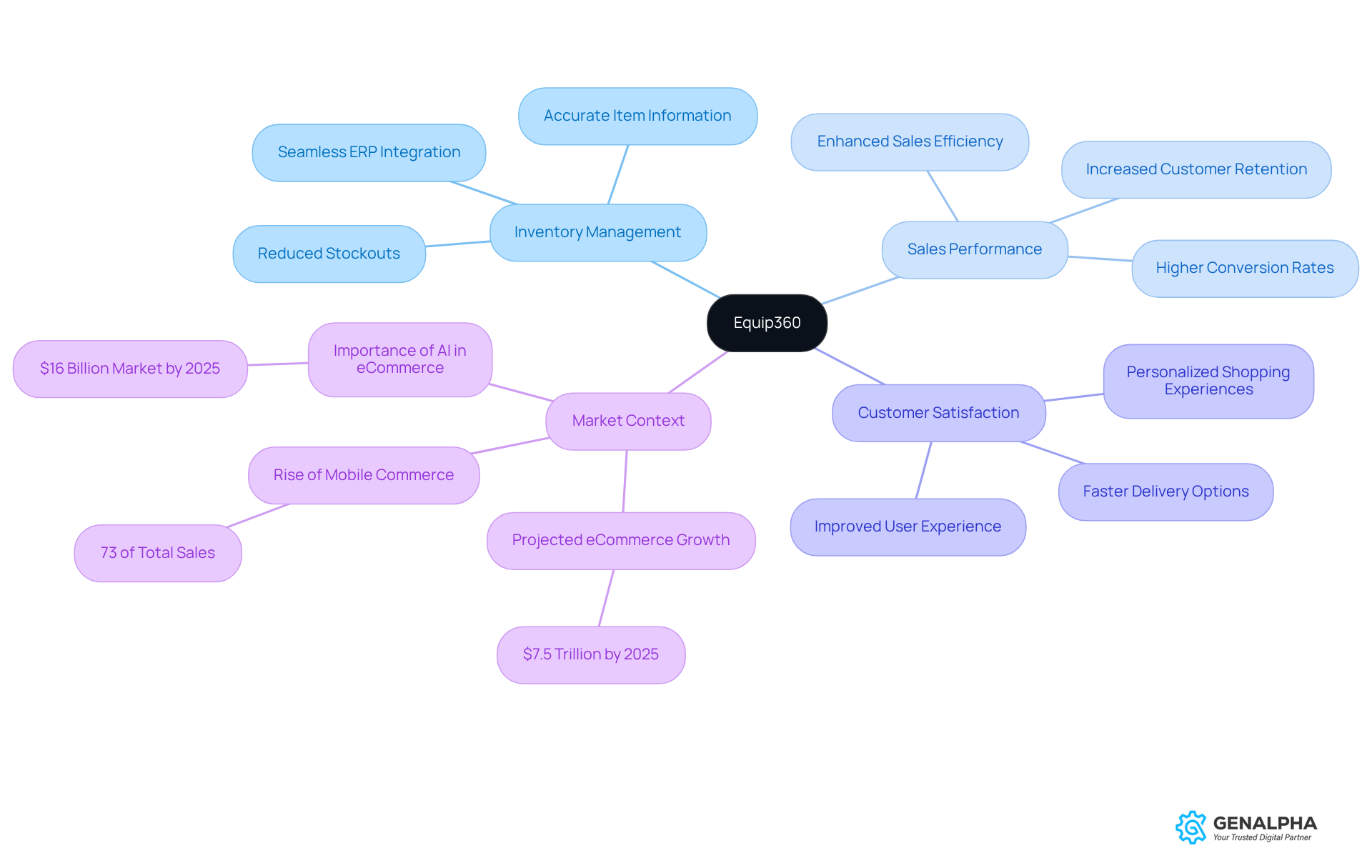 The central node represents Equip360, with branches showing how it improves various aspects of eCommerce. Each branch highlights a key benefit, making it easy to understand the platform's impact.