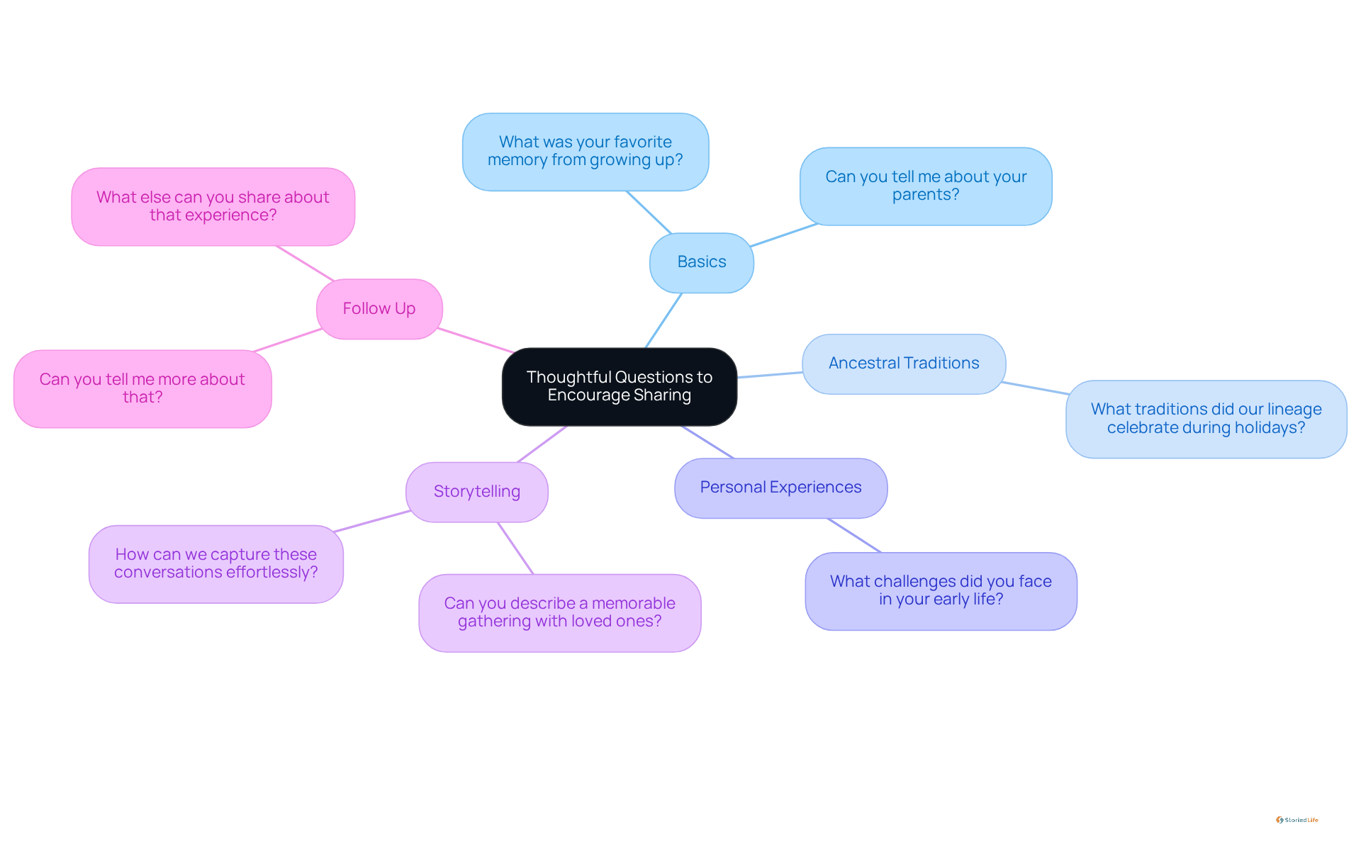 This mindmap starts with the main idea in the center and branches out into different categories of questions. Each branch represents a theme, and the sub-branches contain specific prompts to help you engage in meaningful conversations. Use this map to explore various aspects of your father's life and encourage him to share his stories. This mindmap starts with the main idea in the center and branches out into different categories of questions. Each branch represents a theme, and the sub-branches contain specific prompts to help you engage in meaningful conversations. Use this map to explore various aspects of your father's life and encourage him to share his stories.
