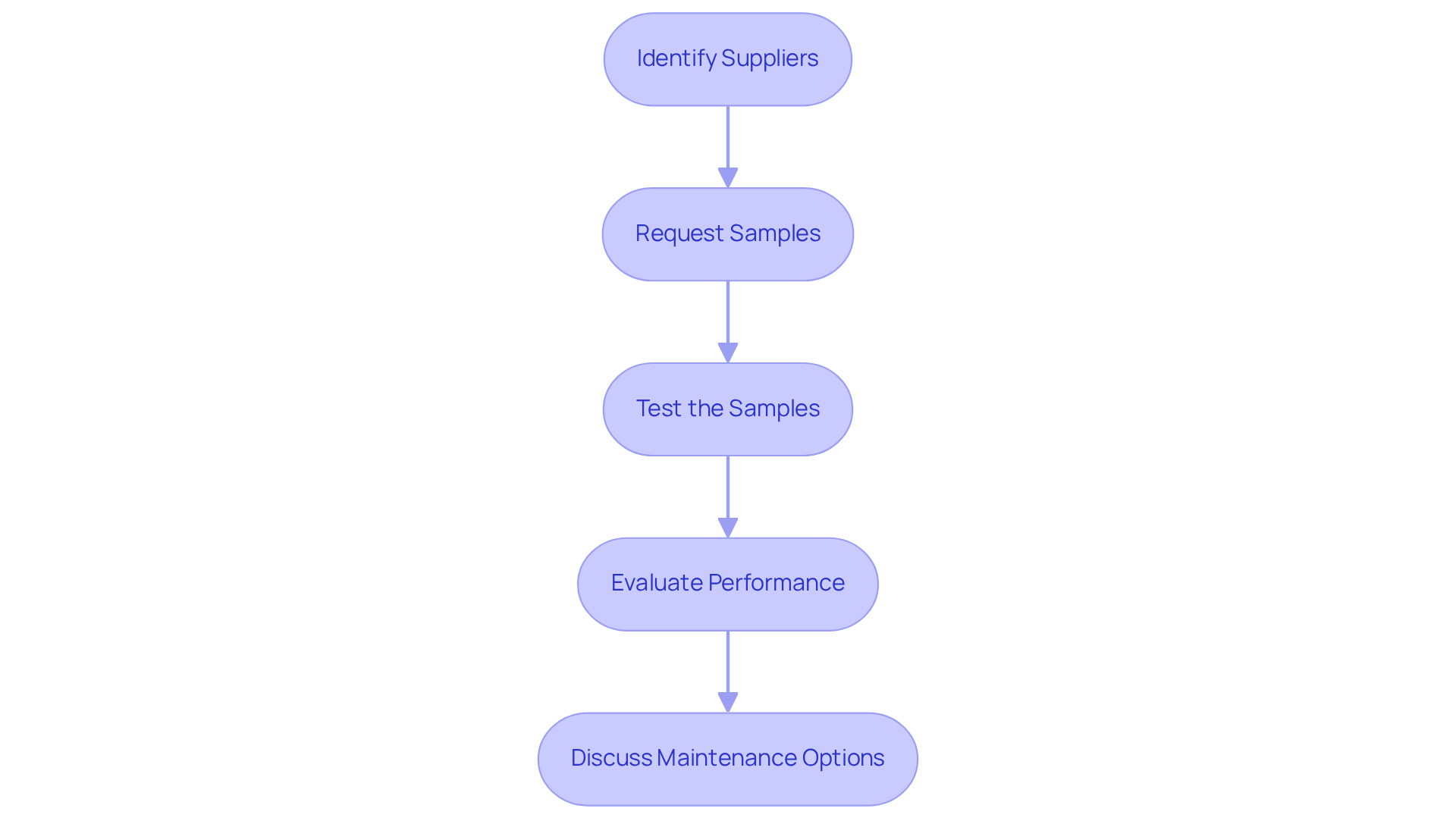 Each box represents a step in the process. Follow the arrows to see how to move from identifying suppliers to discussing maintenance options. Each box represents a step in the process. Follow the arrows to see how to move from identifying suppliers to discussing maintenance options.