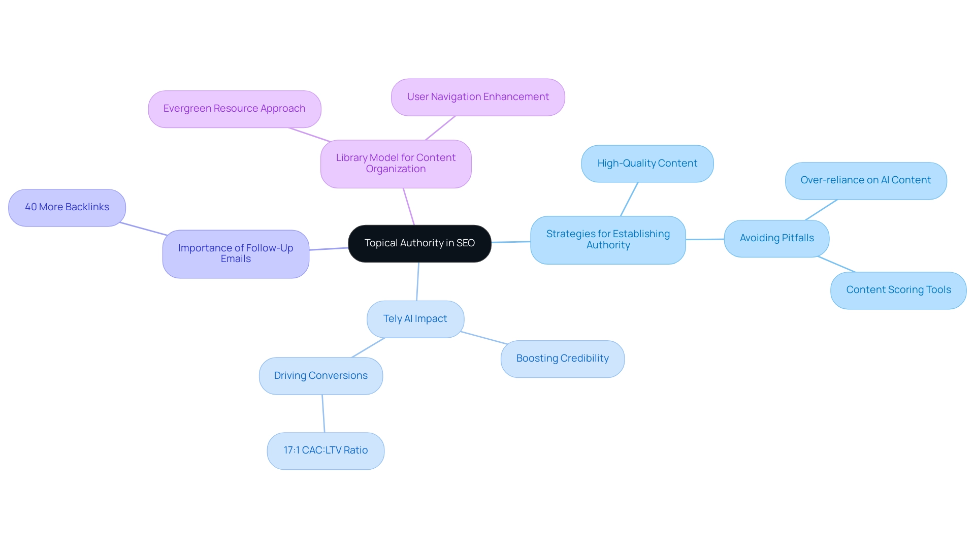 The central node represents topical authority, with branches for strategies, examples, and tools that enhance SEO effectiveness.