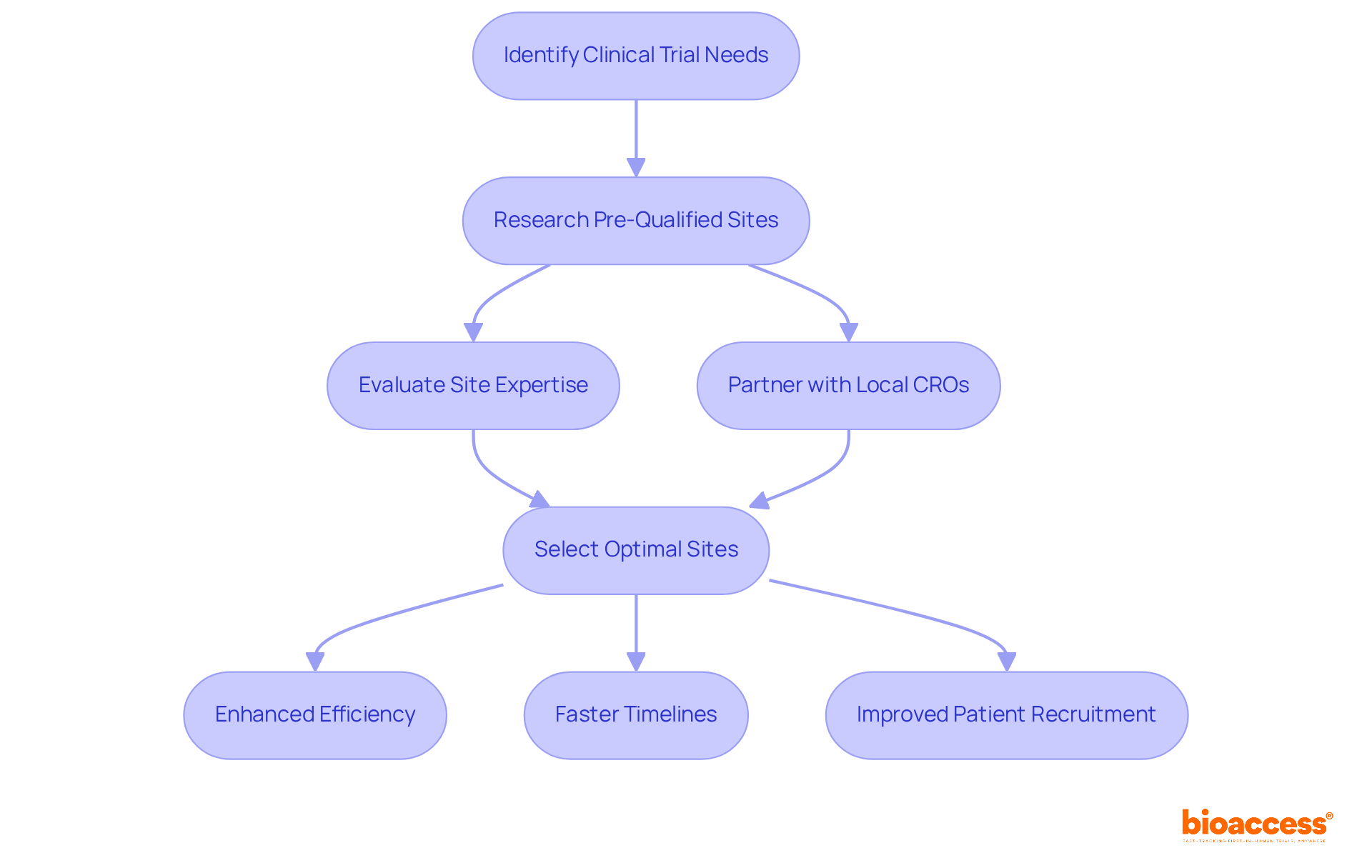 This flowchart illustrates the steps involved in selecting the right clinical trial sites. Each box represents a key action or decision, and the arrows show how these steps connect to lead to better outcomes in clinical research. This flowchart illustrates the steps involved in selecting the right clinical trial sites. Each box represents a key action or decision, and the arrows show how these steps connect to lead to better outcomes in clinical research.