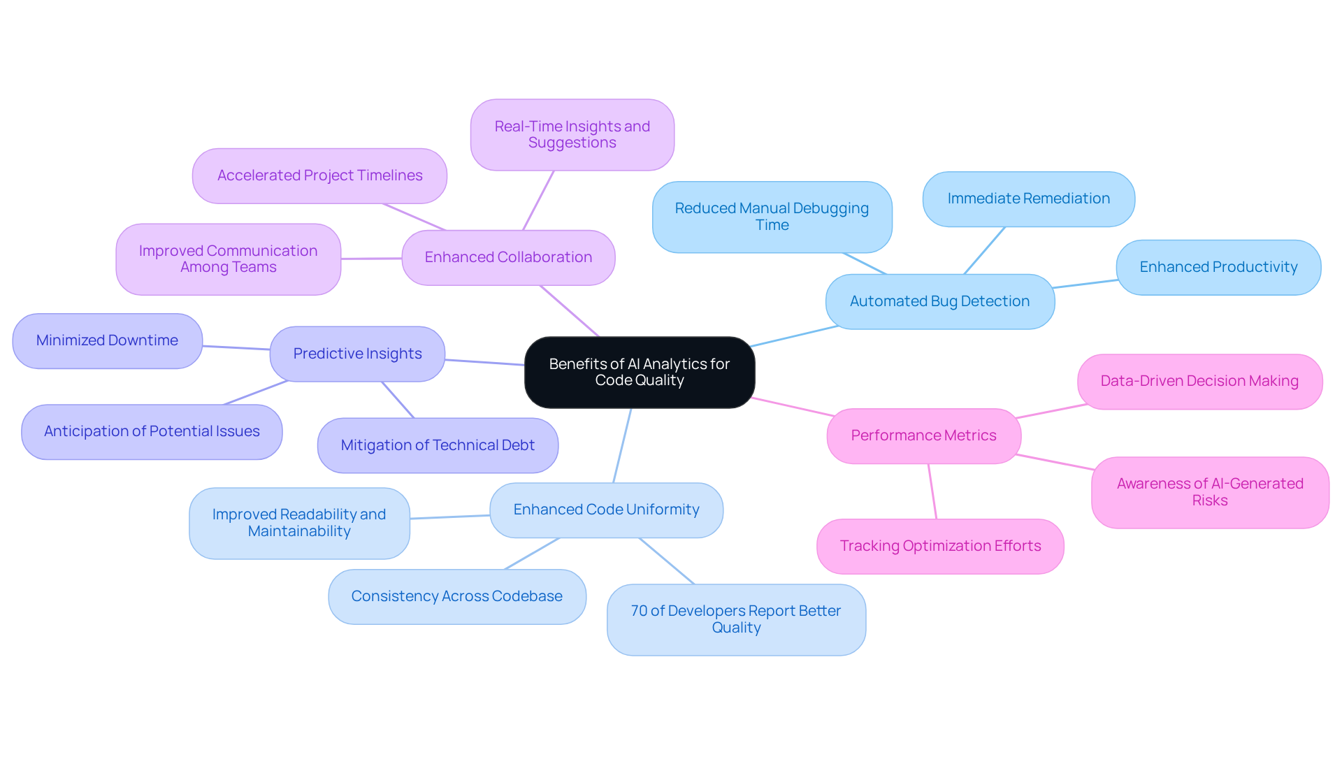 At the center is the main theme, and from there, you can explore each benefit of AI analytics. Each branch provides insight into how that particular aspect contributes to better coding practices, making it easier to understand their interconnectedness.