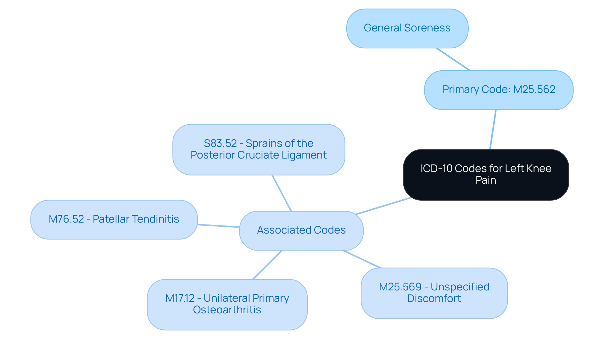 The central node represents the main diagnosis code for left knee pain, while the branches show related codes that may apply based on specific conditions. Each color-coded branch helps differentiate between the various codes and their purposes.