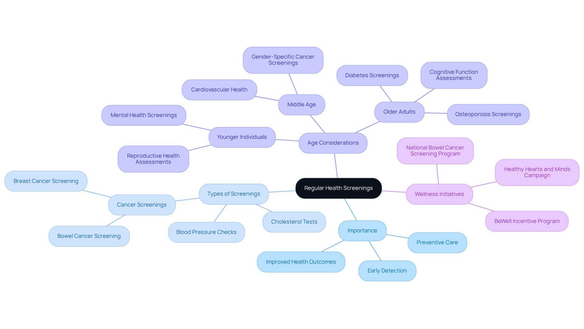 This mindmap shows how regular health screenings are important for wellness. Each branch represents a different aspect, from types of screenings to age-related considerations, helping you visualize the connections.