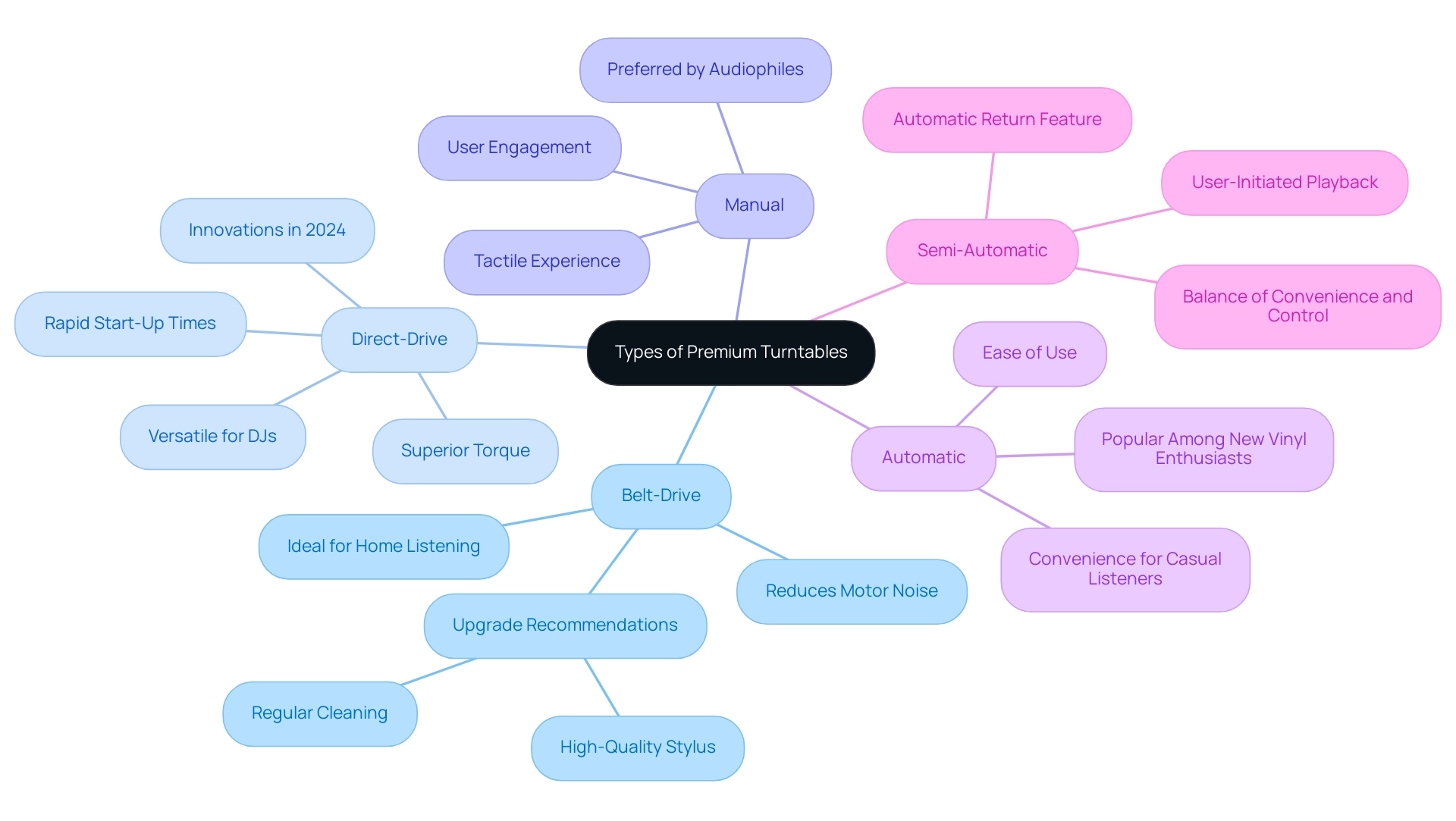 Each branch represents a type of turntable, with sub-branches detailing features and benefits. Each color indicates a different type for clarity.