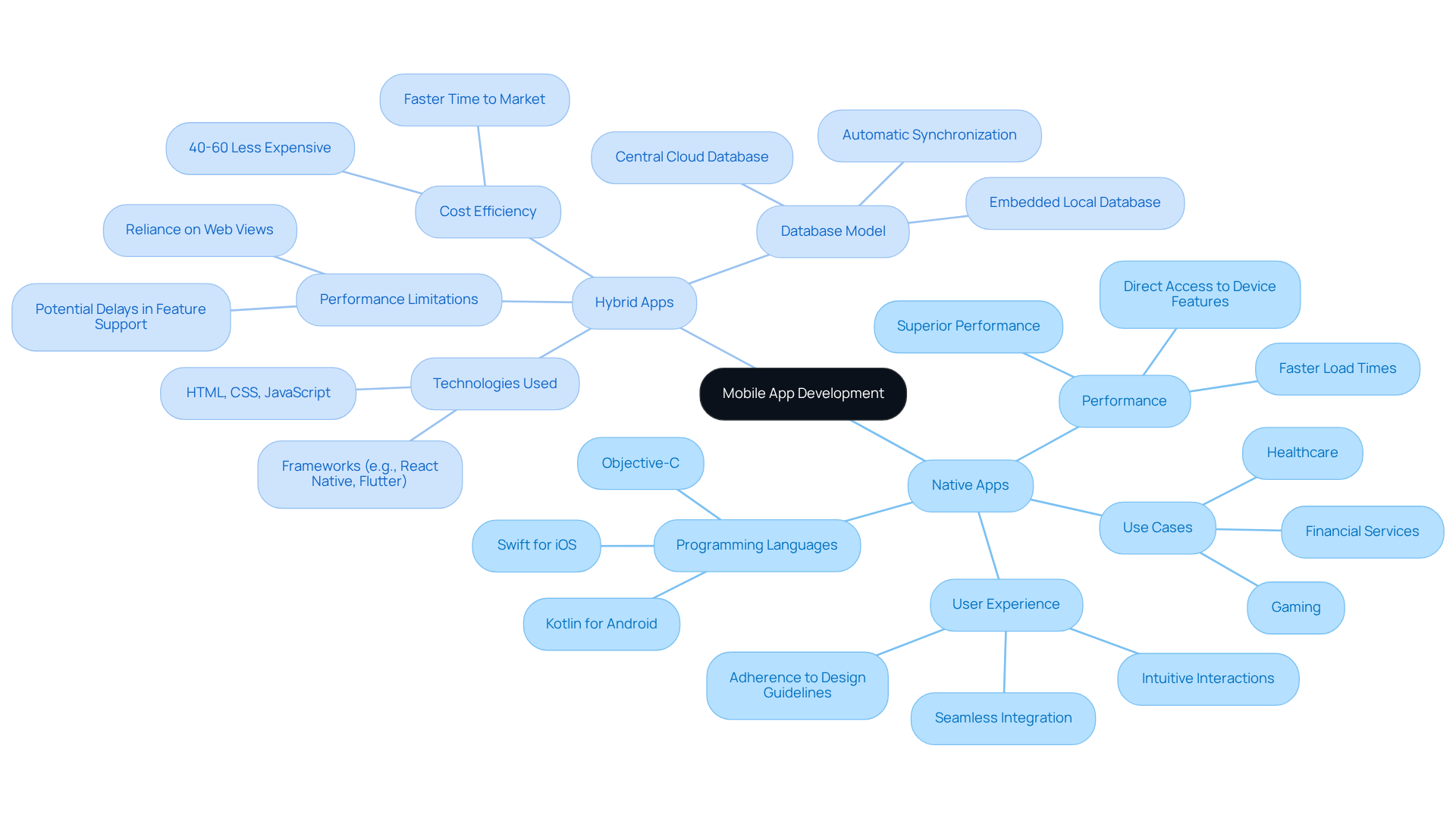 This mindmap illustrates the key differences between native and hybrid mobile app development. Each branch represents a different aspect of the app types, helping you understand their unique features and how they compare to each other.