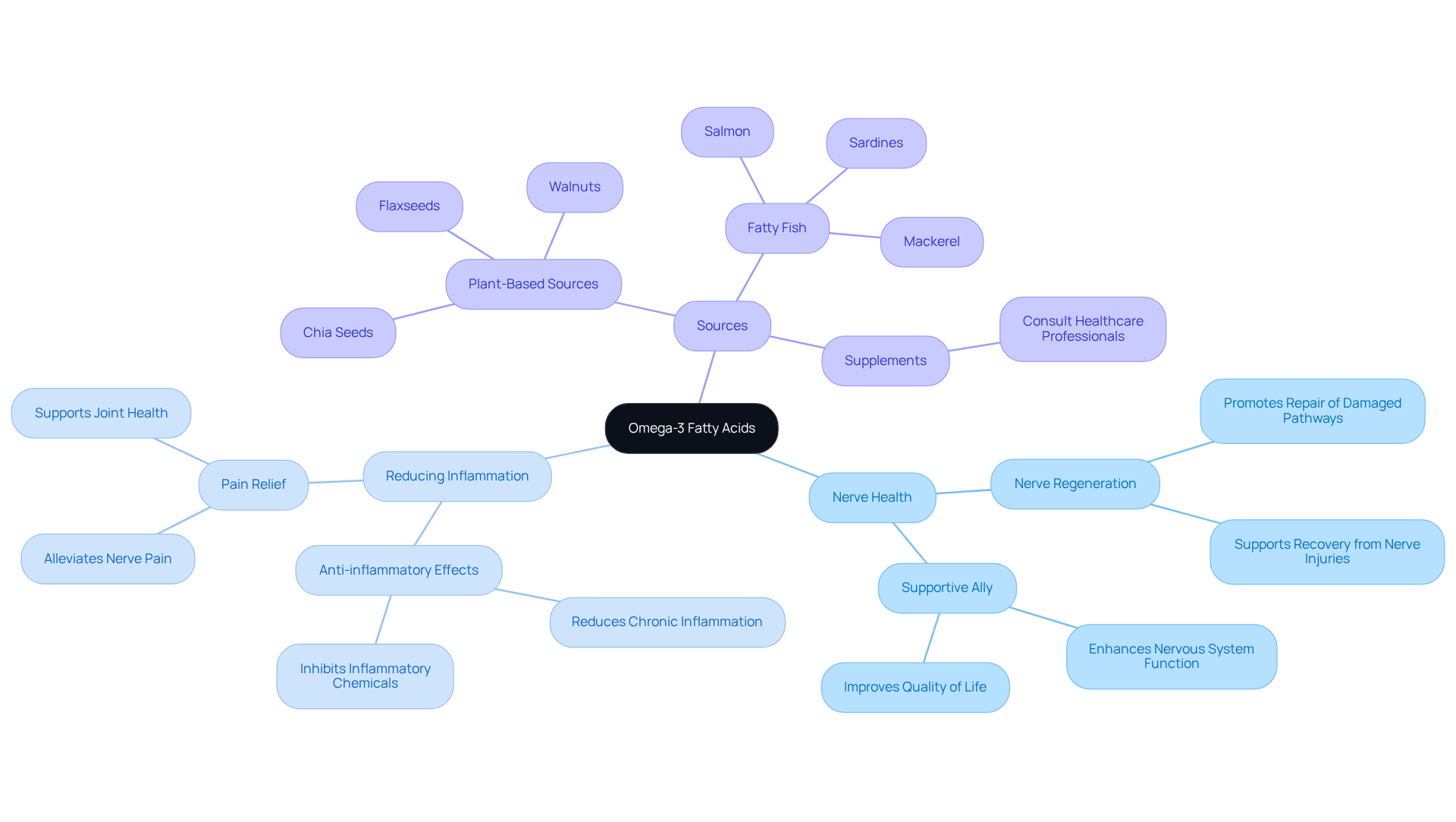 The central node represents Omega-3 fatty acids, while the branches show how they support nerve health and reduce inflammation. Each sub-branch highlights specific benefits or sources, helping you understand the overall impact of these nutrients.