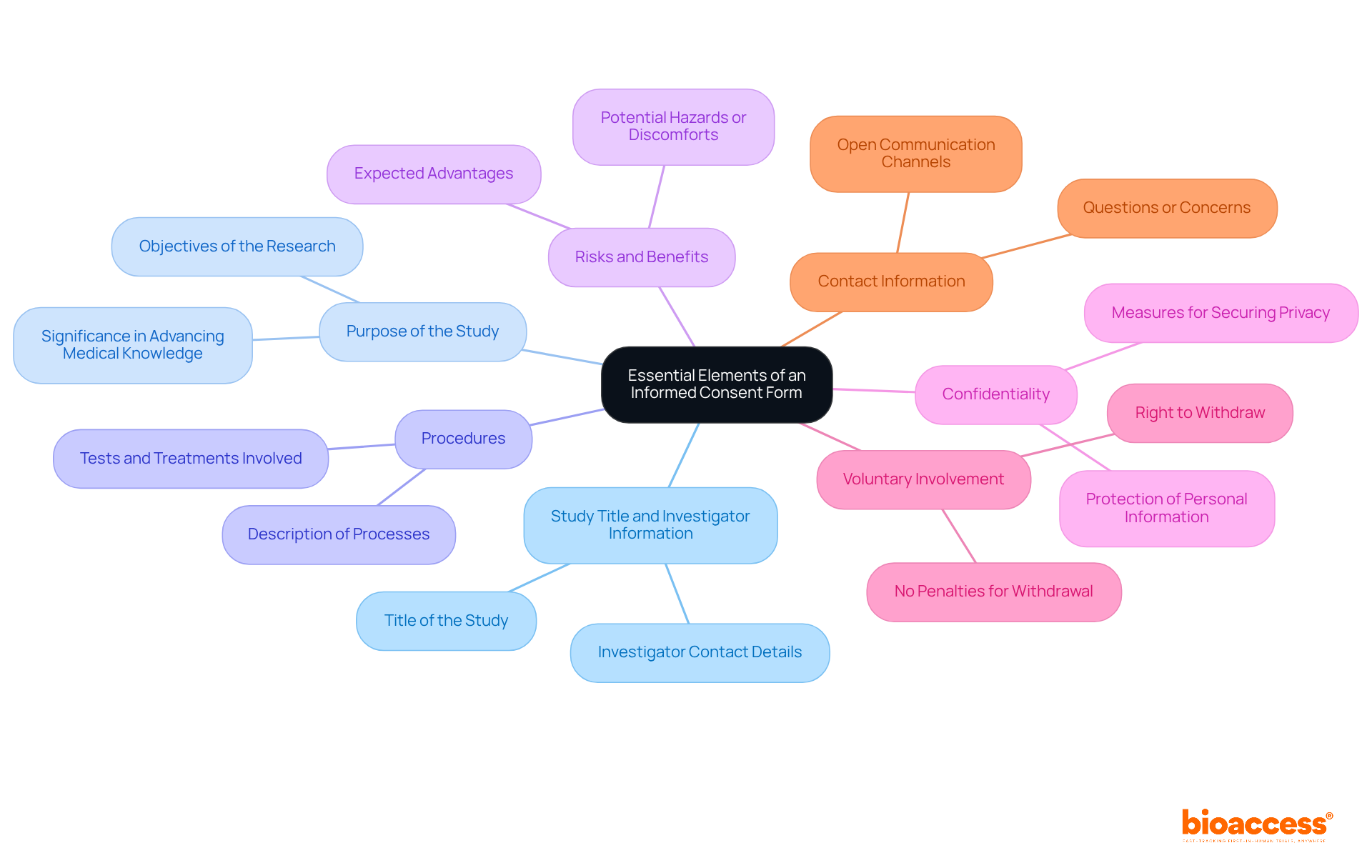 This mindmap starts at the center with the main topic, then branches out to highlight the key elements that should be included in an informed consent form. Each branch represents a crucial part of the form, helping you to see how they all connect and contribute to informed consent.