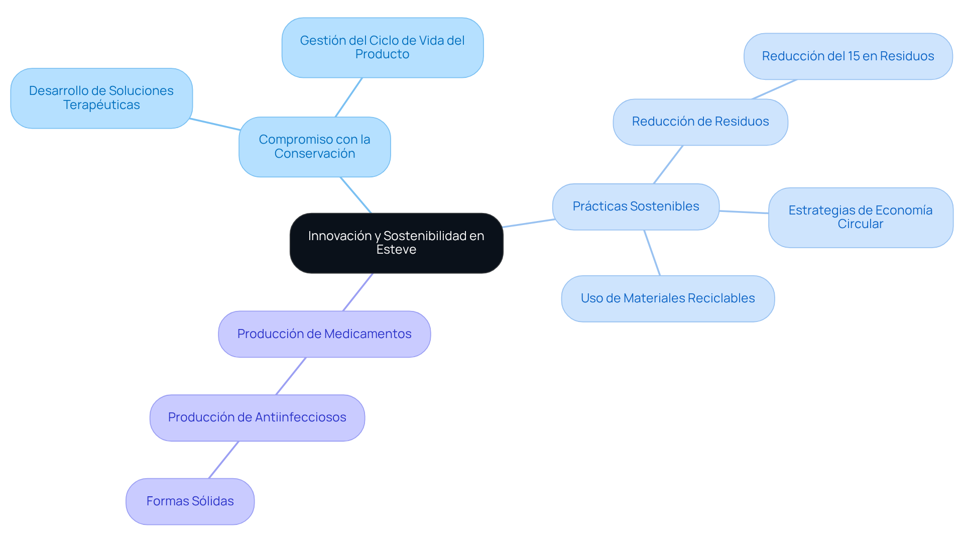 El nodo central representa el enfoque de Esteve en la innovación y sostenibilidad, mientras que las ramas muestran las diferentes áreas de su compromiso y acciones específicas que están tomando.
