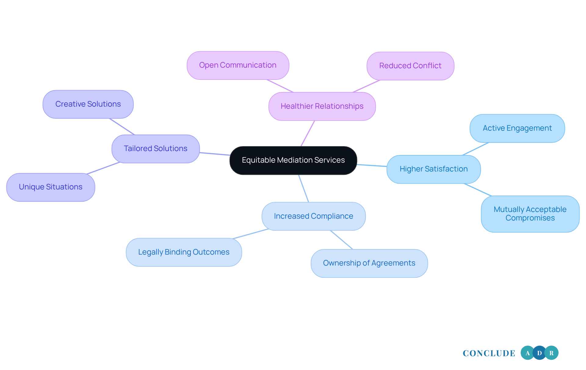 The central node represents equitable mediation, while the branches show the various benefits. Each color-coded branch highlights a different advantage, making it easy to see how they all contribute to creating lasting agreements. The central node represents equitable mediation, while the branches show the various benefits. Each color-coded branch highlights a different advantage, making it easy to see how they all contribute to creating lasting agreements.