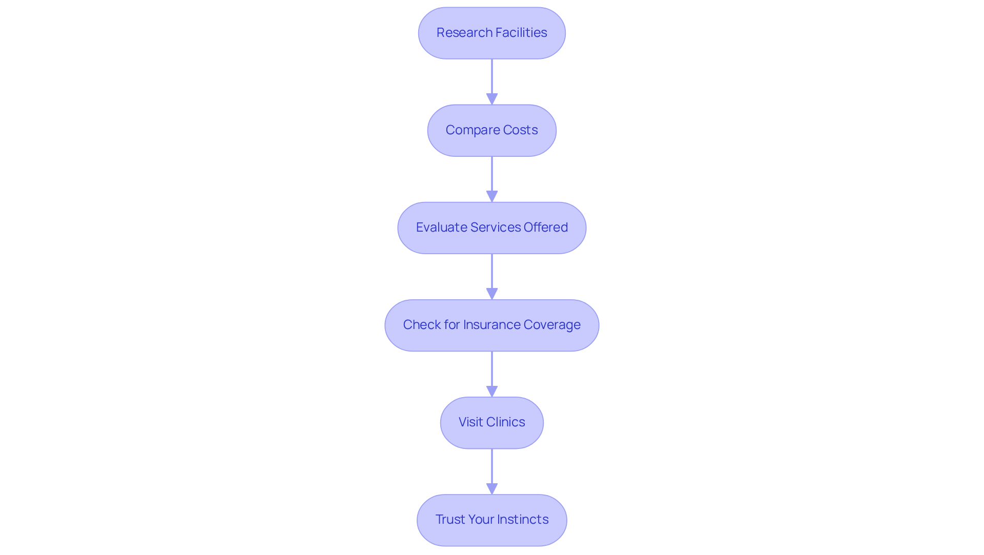 This flowchart outlines the steps to help you choose a medical weight loss clinic. Start at the top and follow the arrows down through each step, from researching facilities to trusting your instincts. Each box represents an important action to take in your decision-making process.