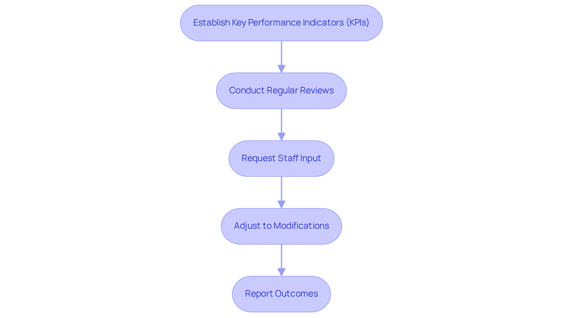 Each box represents a key strategy for ensuring the success of your equity plan integration. Follow the arrows to see how each step builds on the previous one, guiding you through the process.