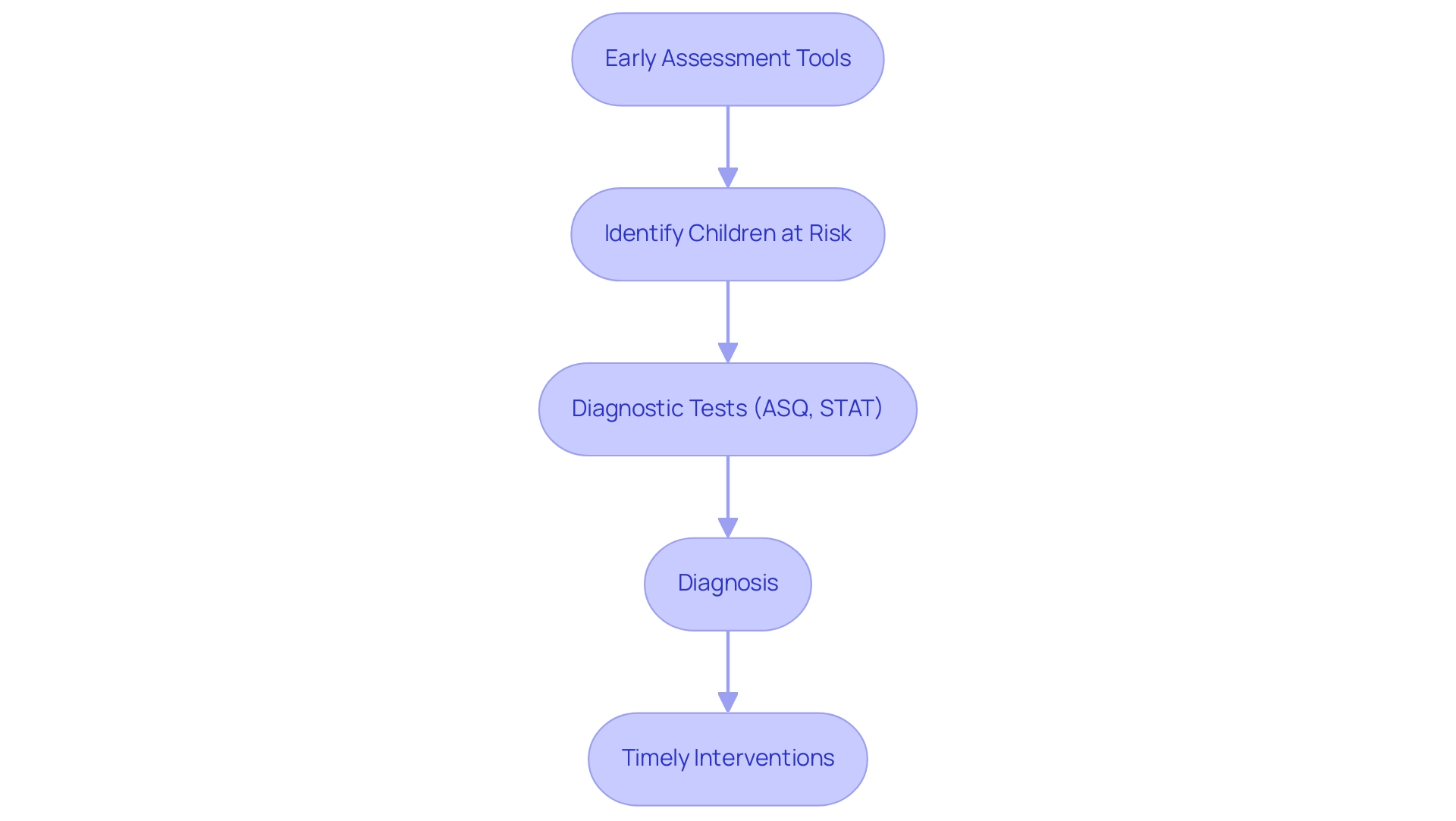 Each box represents a key step in the screening and intervention process. Arrows indicate the flow from early assessment to intervention.