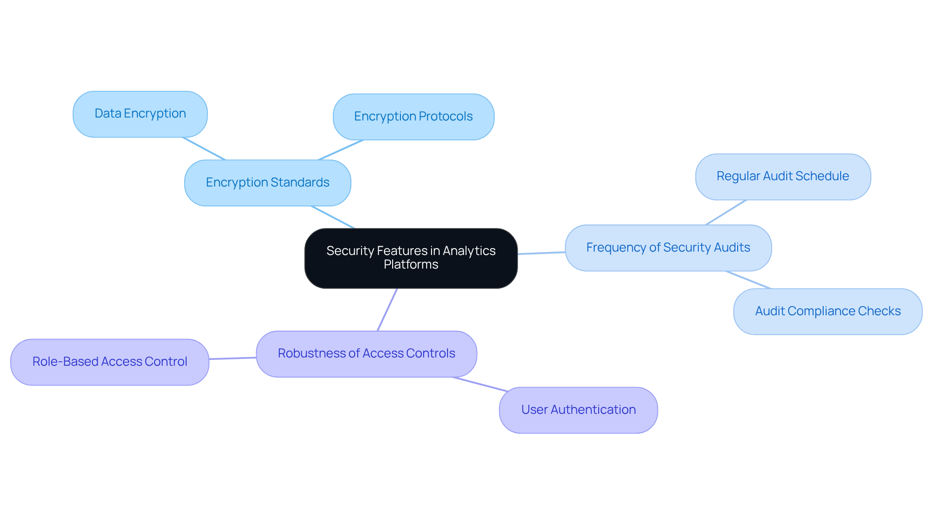The central node represents the importance of security features, while the branches show the key metrics organizations should focus on. Each metric is crucial for ensuring data protection and building trust.