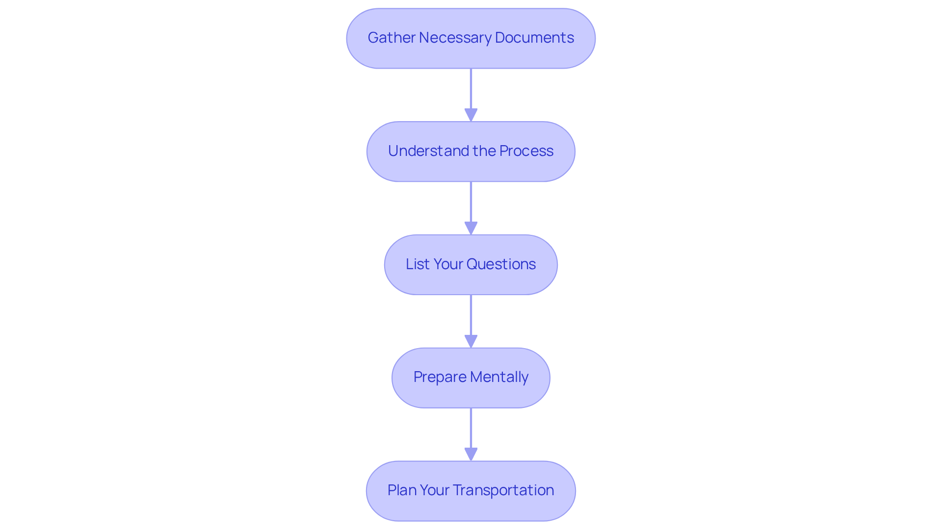 Each box represents a step you should take before your appointment. Follow the arrows to see the order in which to prepare, ensuring you're ready and confident for your visit.