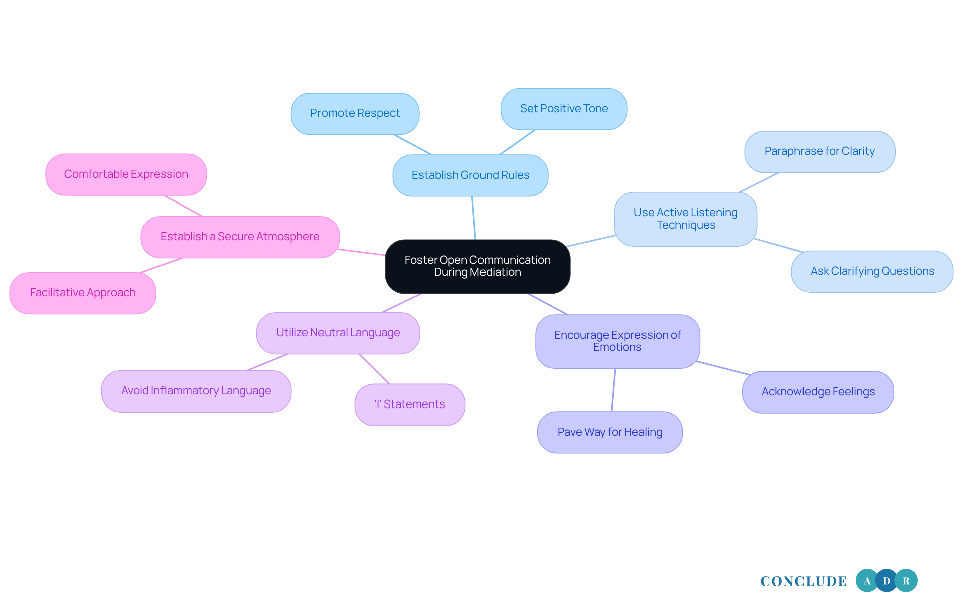 The central idea is about fostering open communication, and each branch represents a strategy to achieve that. Follow the branches to explore each strategy and its importance in mediation.