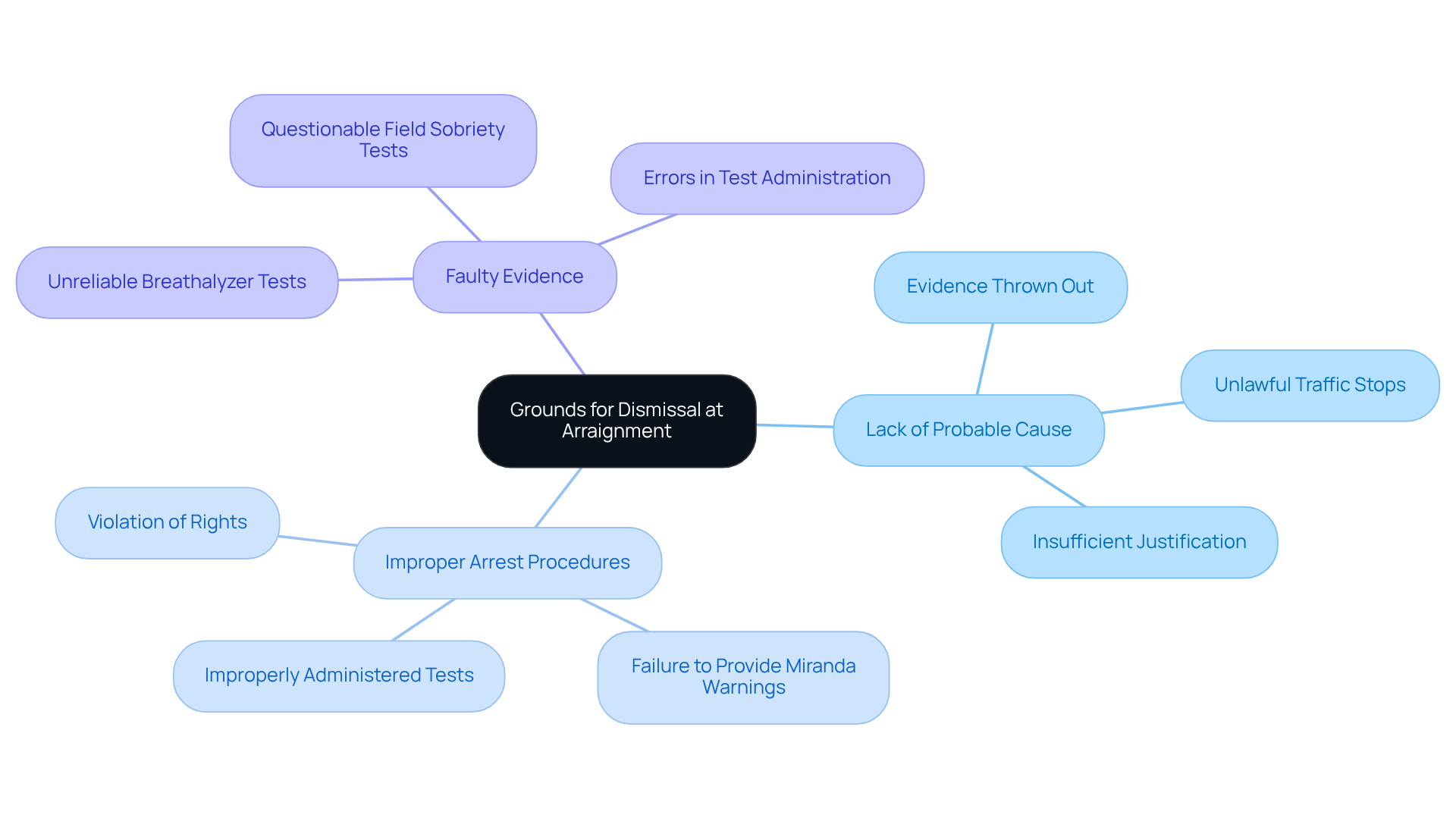 The central node represents the main topic, while the branches show the key reasons for potential dismissal. Each branch provides a deeper understanding of the legal concepts involved. The central node represents the main topic, while the branches show the key reasons for potential dismissal. Each branch provides a deeper understanding of the legal concepts involved.