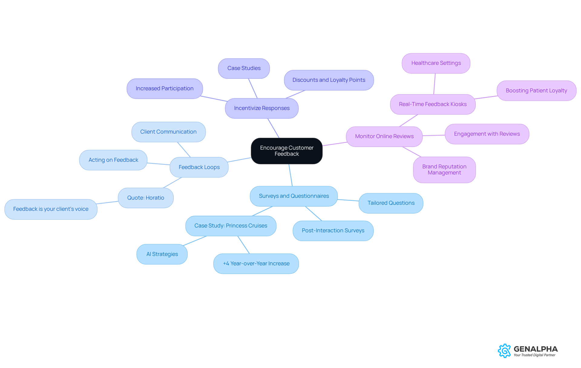 The central node represents the main goal of encouraging feedback, while each branch shows a different method to achieve this. Follow the branches to explore specific actions and examples that support each strategy.